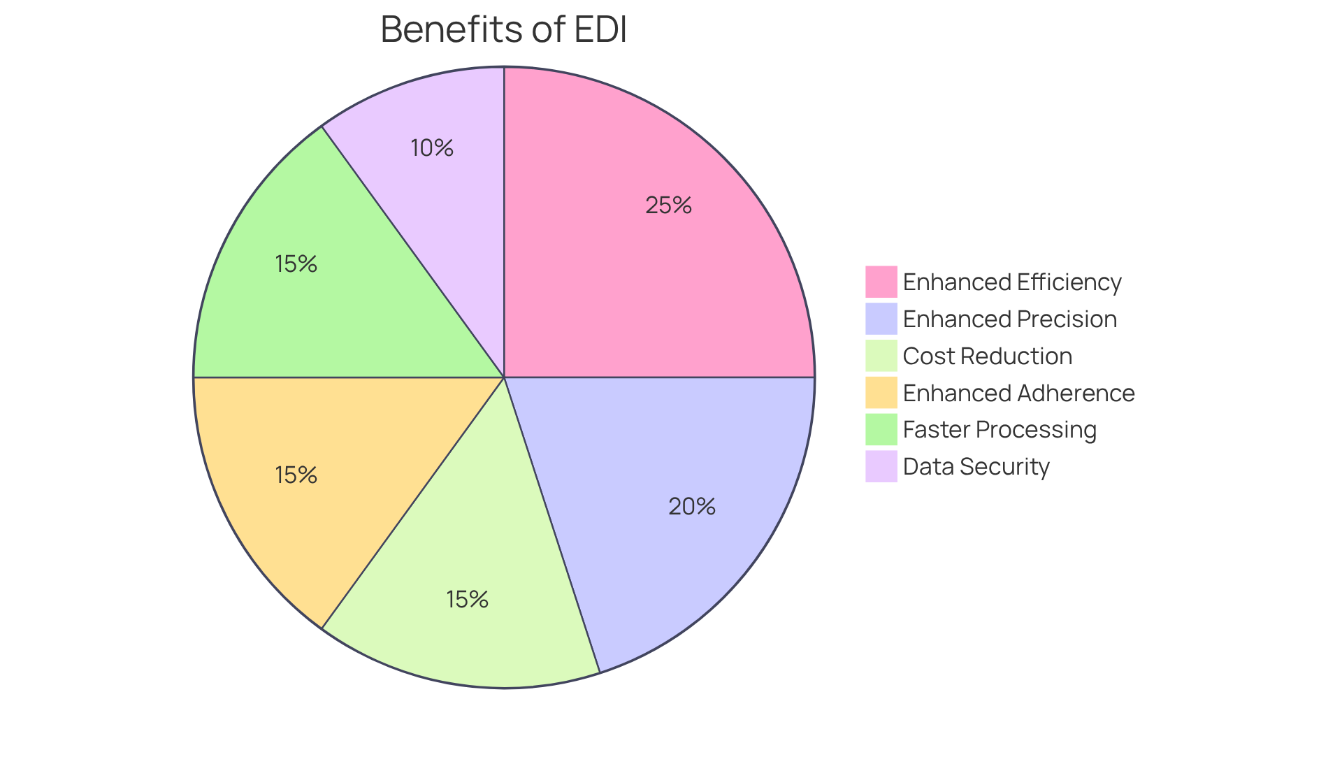 Each slice of the pie represents a key benefit of using EDI in hedge fund operations. The bigger the slice, the more significant that benefit is in enhancing efficiency and compliance. This chart helps visualize how each benefit contributes to the overall advantages of adopting EDI. Each slice of the pie represents a key benefit of using EDI in hedge fund operations. The bigger the slice, the more significant that benefit is in enhancing efficiency and compliance. This chart helps visualize how each benefit contributes to the overall advantages of adopting EDI.
