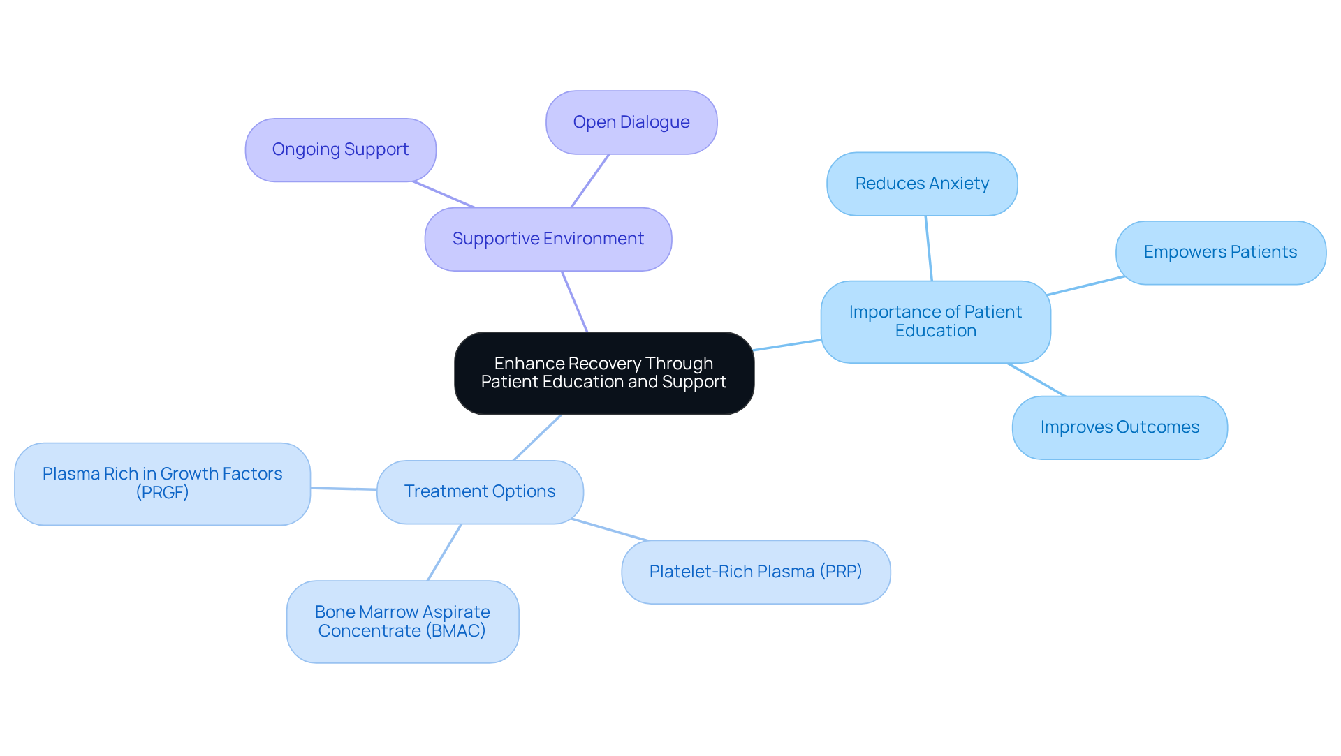 This mindmap illustrates how patient education and support can enhance recovery. Start at the center with the main theme, then explore how education reduces anxiety and empowers patients. Each treatment option is connected to the overall goal of improving recovery outcomes.