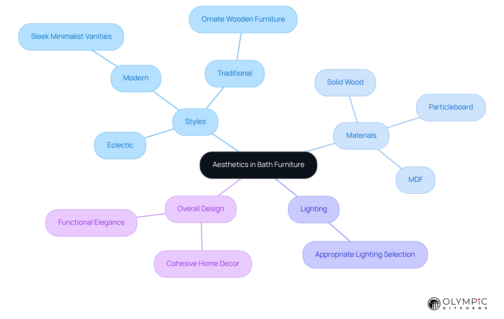 Start at the center with the main theme of aesthetics in bath furniture, then explore the branches to see how different styles, materials, and lighting contribute to a cohesive home design.