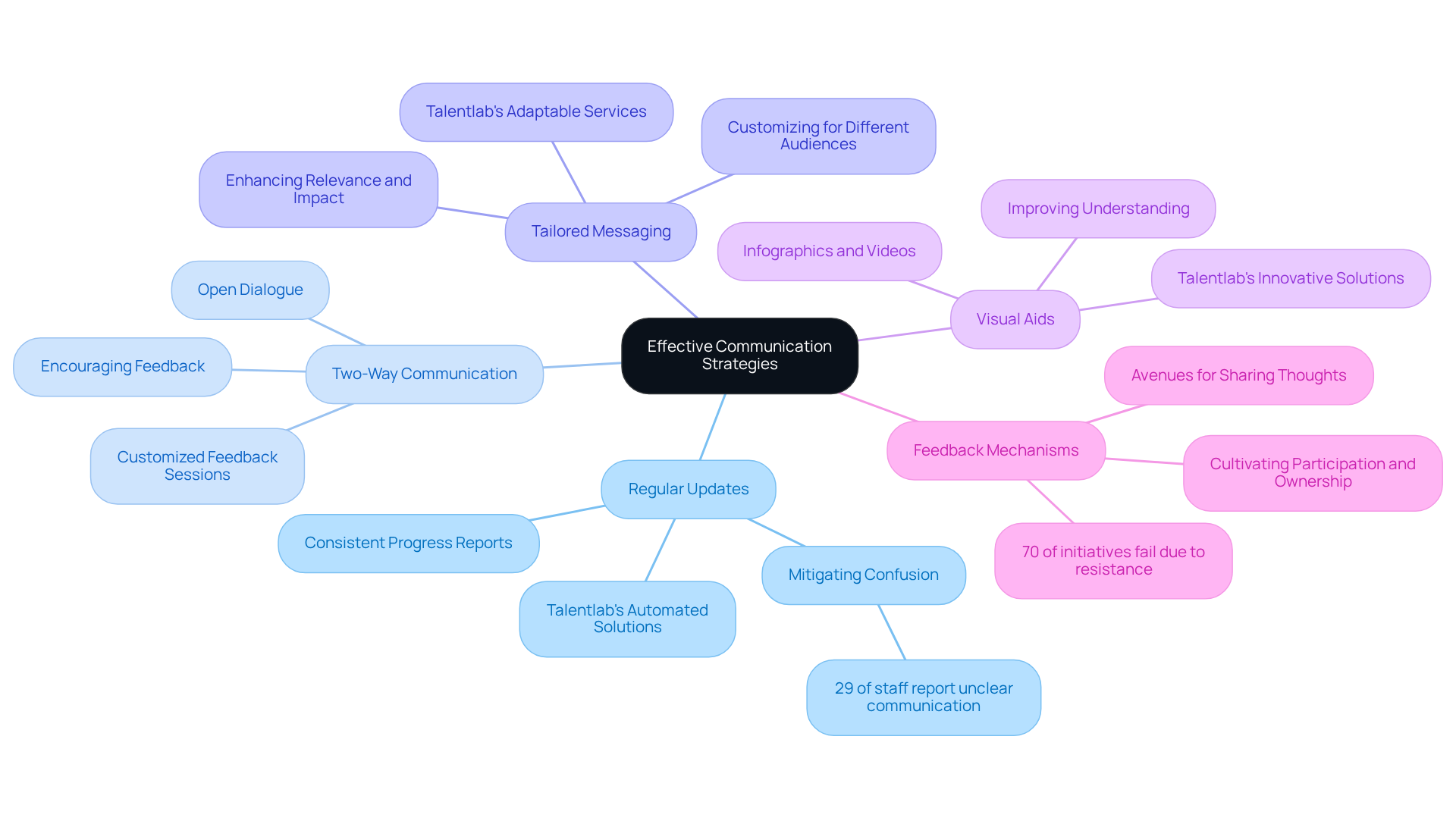 Start at the center with the main topic, then explore each branch to discover the different strategies that can help manage change effectively. Each color represents a different strategy, making it easy to see how they connect and support one another.