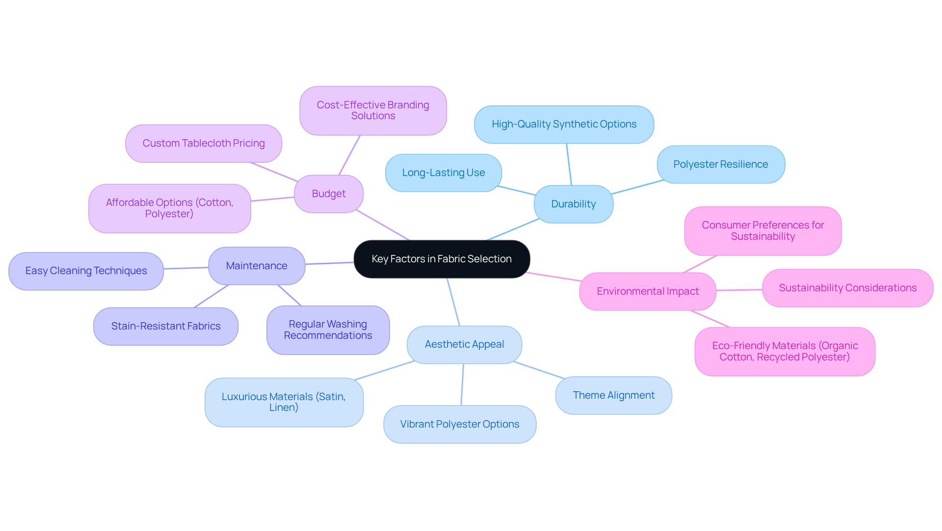The central node represents the main topic of fabric selection, while the branches show the important factors to consider. Each branch can be explored for more details, helping you understand how to choose the right fabric for your events.