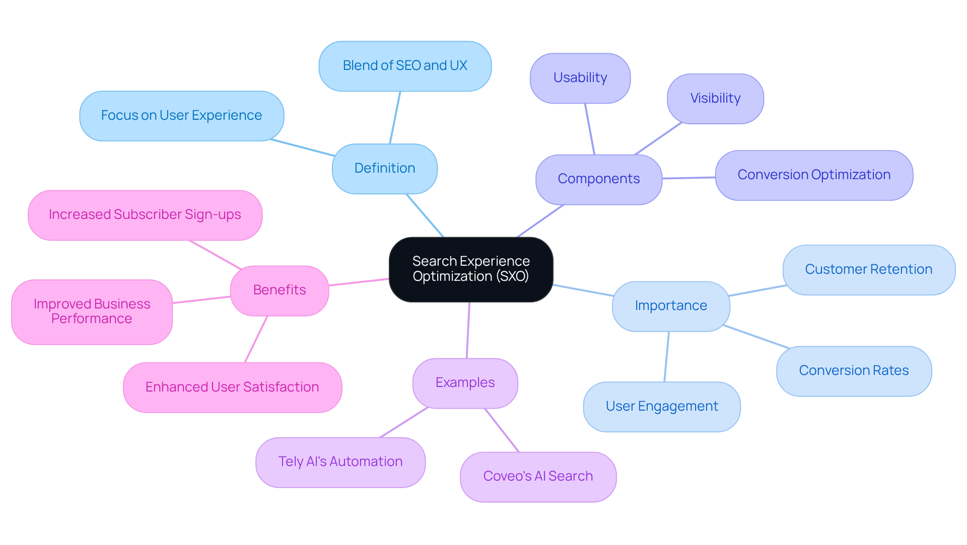 The central node represents SXO, and the branches show its various aspects. Each branch highlights a different part of SXO, helping you understand how it all connects and why it's important for businesses. The central node represents SXO, and the branches show its various aspects. Each branch highlights a different part of SXO, helping you understand how it all connects and why it's important for businesses.