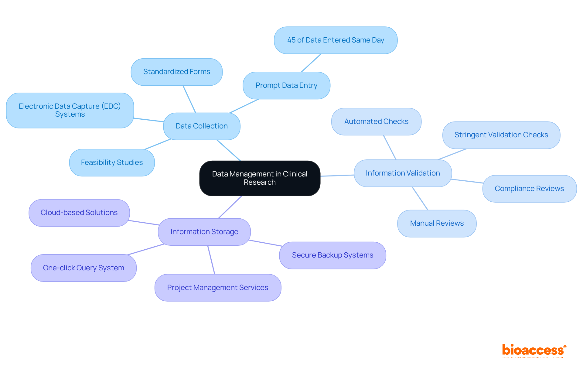 The central node represents the overall theme of data management, while the branches show the key practices. Each sub-branch provides specific details or examples related to that practice, helping you understand how they all connect.