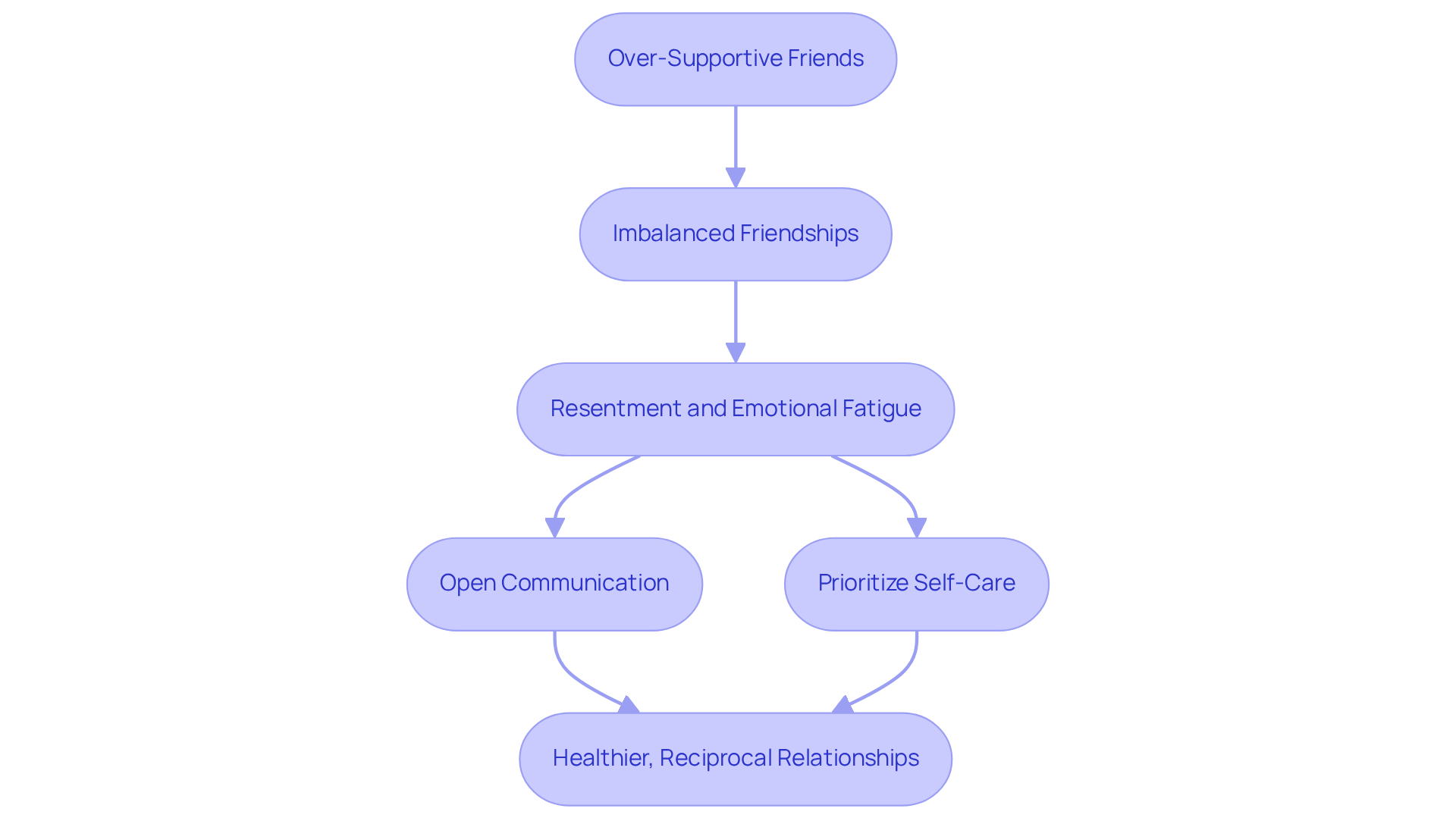 Follow the arrows to understand how over-supportive behaviors can lead to imbalanced friendships, and see the steps you can take to create healthier, more reciprocal connections. Follow the arrows to understand how over-supportive behaviors can lead to imbalanced friendships, and see the steps you can take to create healthier, more reciprocal connections.