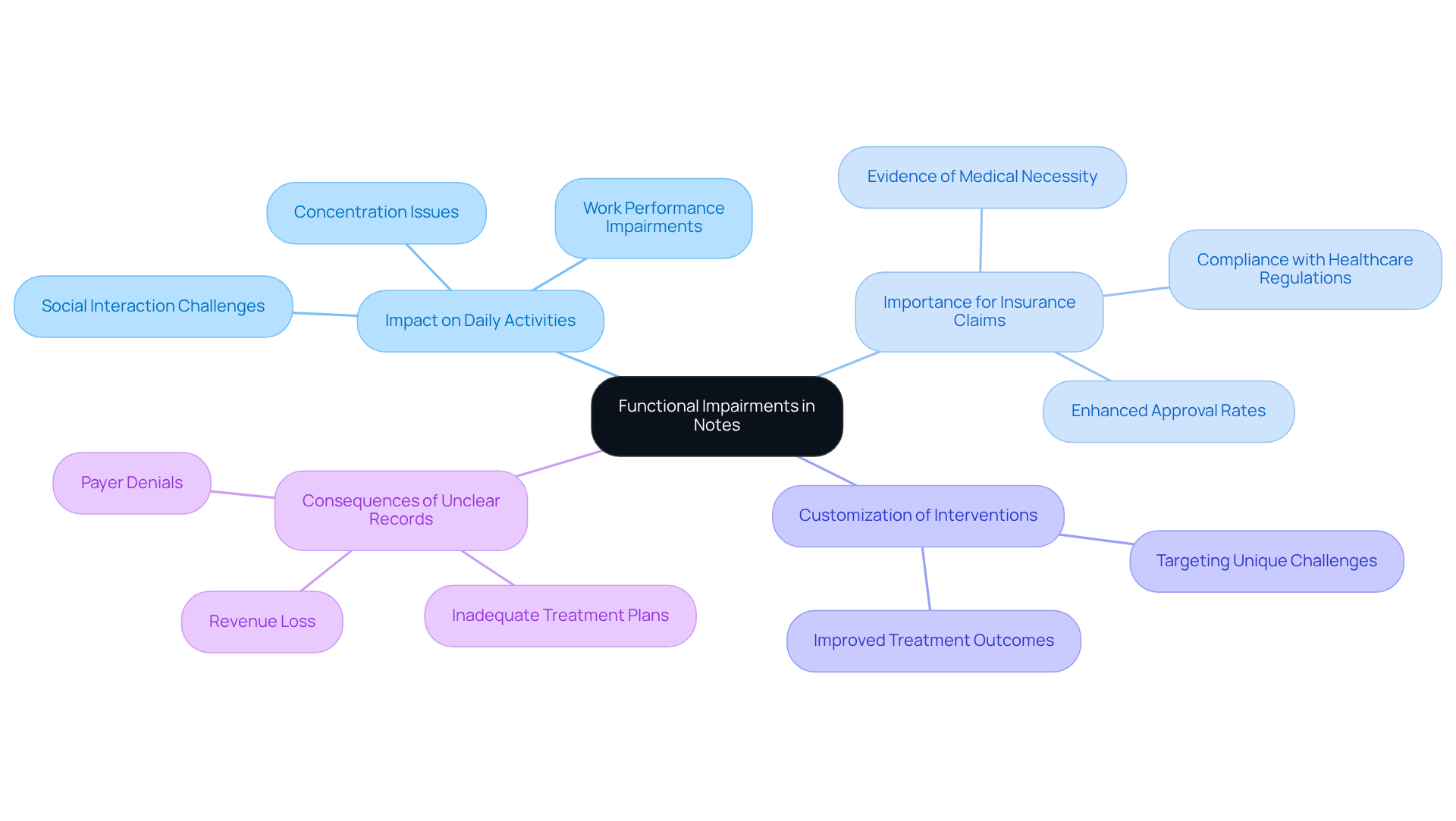Start at the center with the main topic of functional impairments. Follow the branches to explore how these impairments affect daily life, the importance of documentation for insurance, and the risks of vague records.