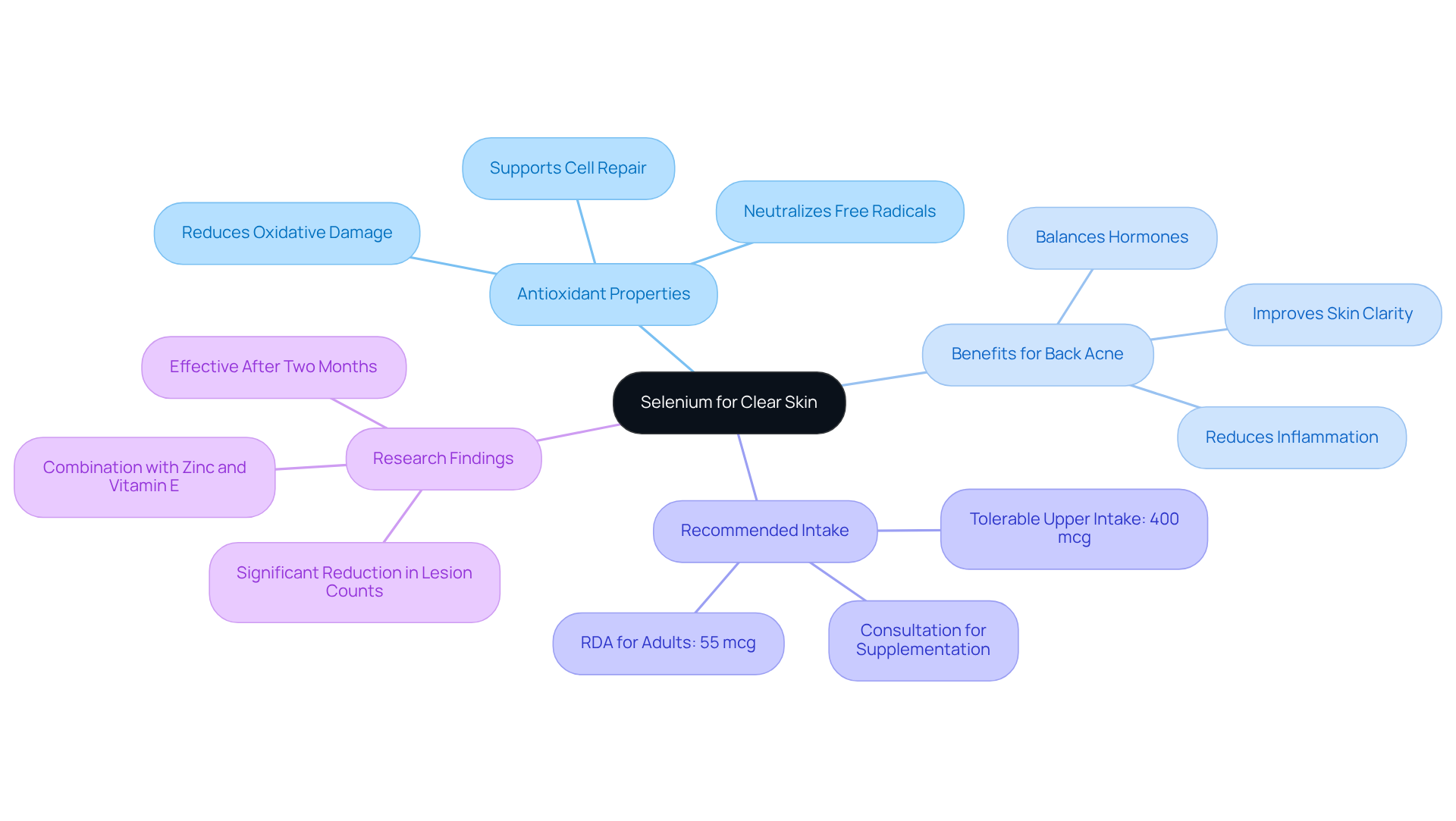 The central node represents selenium's role in skincare, while the branches show its properties and benefits. Each color-coded branch helps you navigate through the different aspects of how selenium can improve skin health.