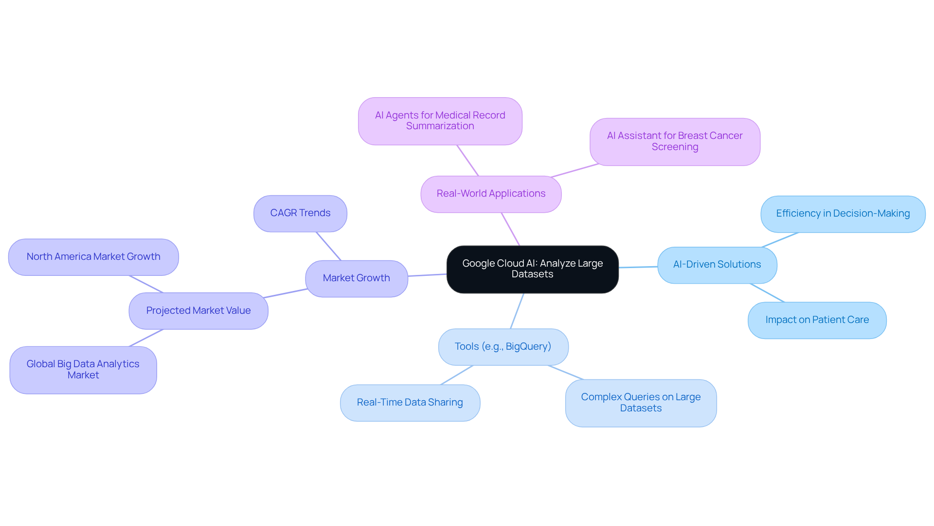 The central node represents Google Cloud AI, while the branches show its key aspects: tools, market trends, and real-world uses. Each branch helps you understand how these elements connect to the overall theme of enhancing medical analytics.