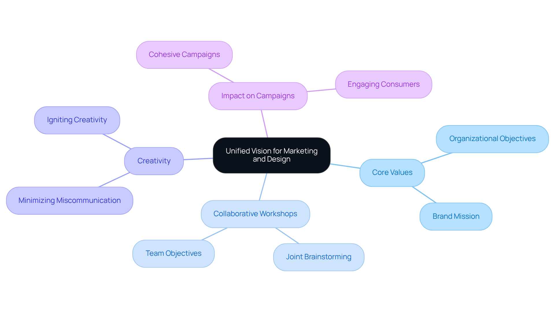 The central node represents the unified vision, while the branches show how collaboration and creativity contribute to effective marketing strategies. Each branch highlights a key aspect of the process.