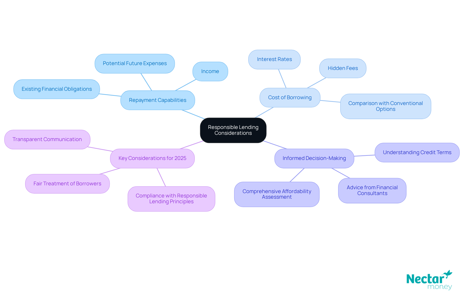 The center is about responsible lending. Each branch shows a different area to think about when securing a loan, and you can follow the branches to see more details on each topic.