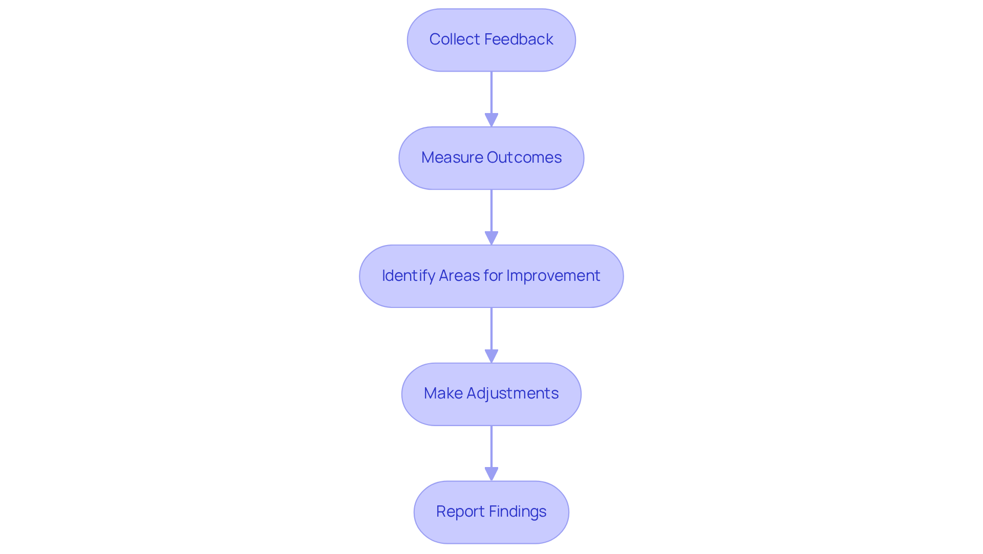 Each box represents a crucial step in the training evaluation process. Follow the arrows to see how each step leads to the next, ensuring a comprehensive approach to improving training effectiveness. Each box represents a crucial step in the training evaluation process. Follow the arrows to see how each step leads to the next, ensuring a comprehensive approach to improving training effectiveness.