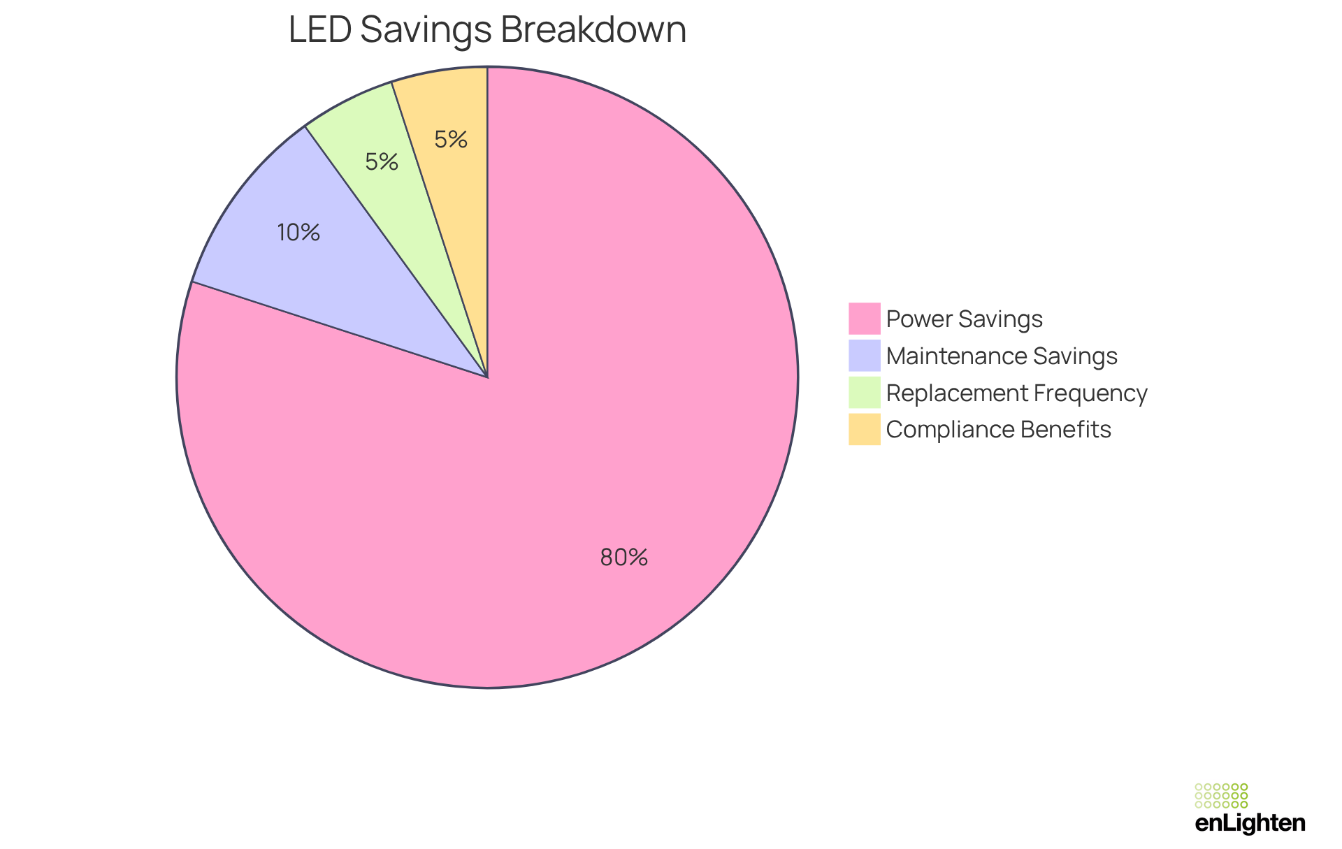 Each slice of the pie shows a different way that switching to LED lighting saves money and resources — the bigger the slice, the more significant the savings in that area. Each slice of the pie shows a different way that switching to LED lighting saves money and resources — the bigger the slice, the more significant the savings in that area.