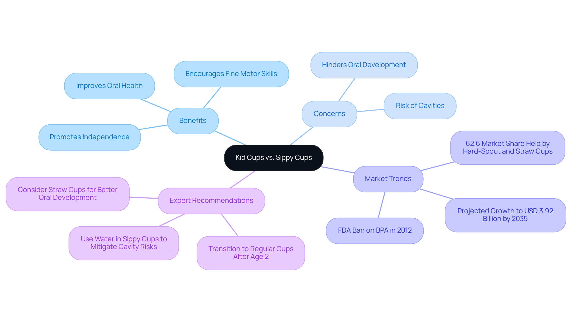 This mindmap helps you explore the differences between kid cups and sippy cups. Start at the center with the main topic, then follow the branches to see the benefits, concerns, market trends, and expert advice related to each type of cup. Each color-coded branch makes it easy to distinguish between different aspects. This mindmap helps you explore the differences between kid cups and sippy cups. Start at the center with the main topic, then follow the branches to see the benefits, concerns, market trends, and expert advice related to each type of cup. Each color-coded branch makes it easy to distinguish between different aspects.