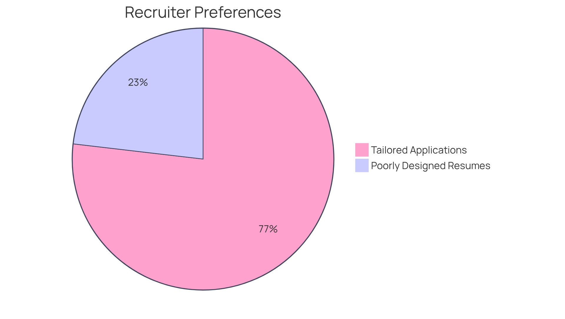 The blue slice shows the majority of recruiters who favor tailored applications, while the red slice indicates those who will overlook poorly designed resumes. The bigger the slice, the more significant the preference! The blue slice shows the majority of recruiters who favor tailored applications, while the red slice indicates those who will overlook poorly designed resumes. The bigger the slice, the more significant the preference!