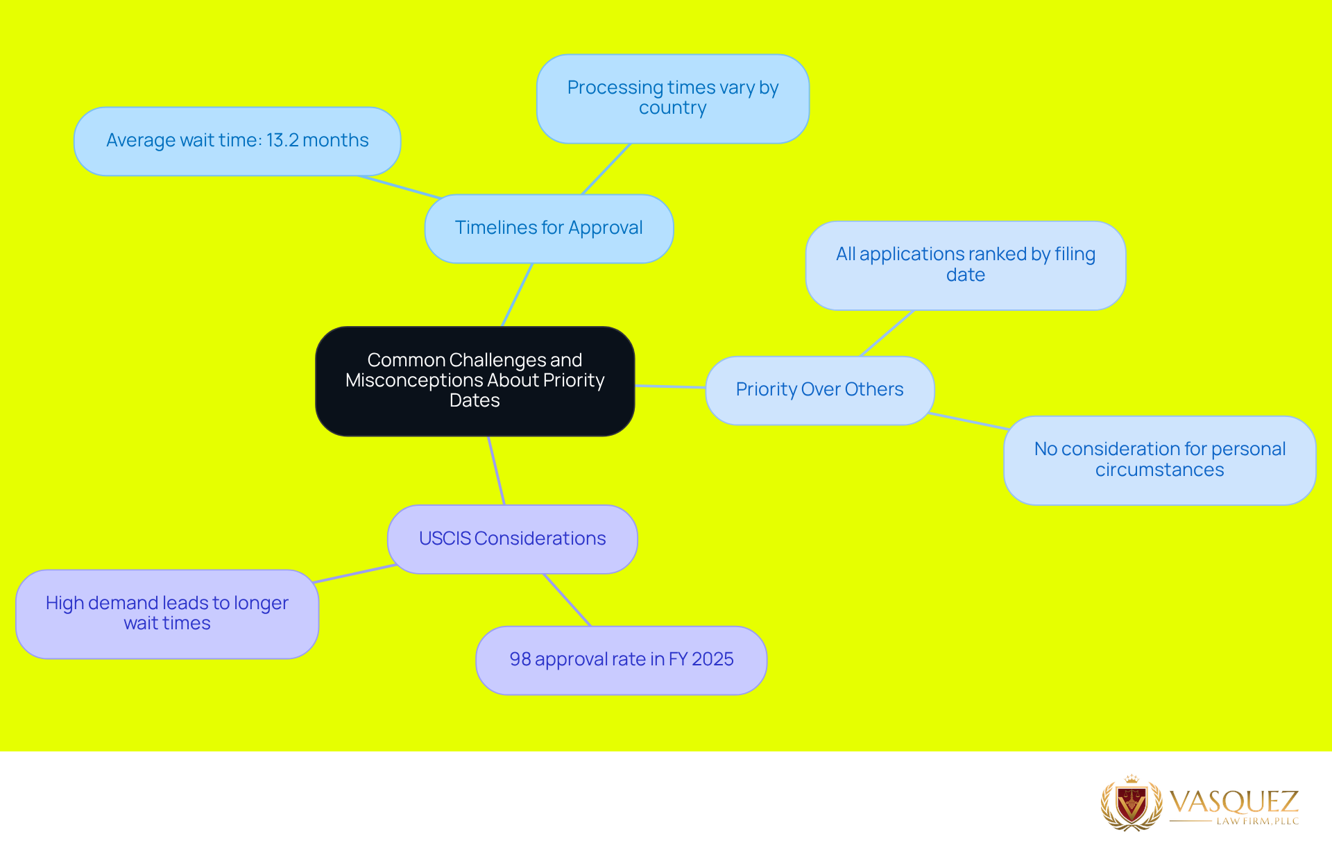 This mindmap helps you navigate the common challenges and misconceptions about Green Card priority dates. Start at the center to see the main topic, then follow the branches to explore each misconception and the facts that clarify them. Each color-coded branch represents a different area of misunderstanding, making it easier to see how they relate to the overall process.