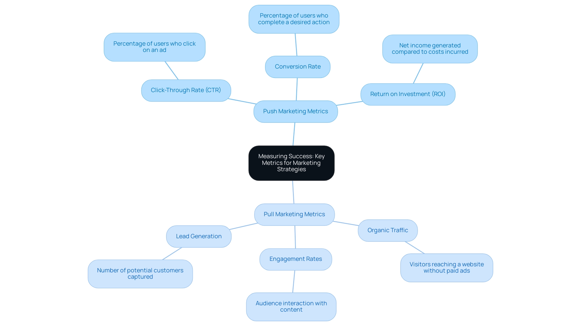 Blue nodes represent metrics for push marketing, while green nodes represent metrics for pull marketing.