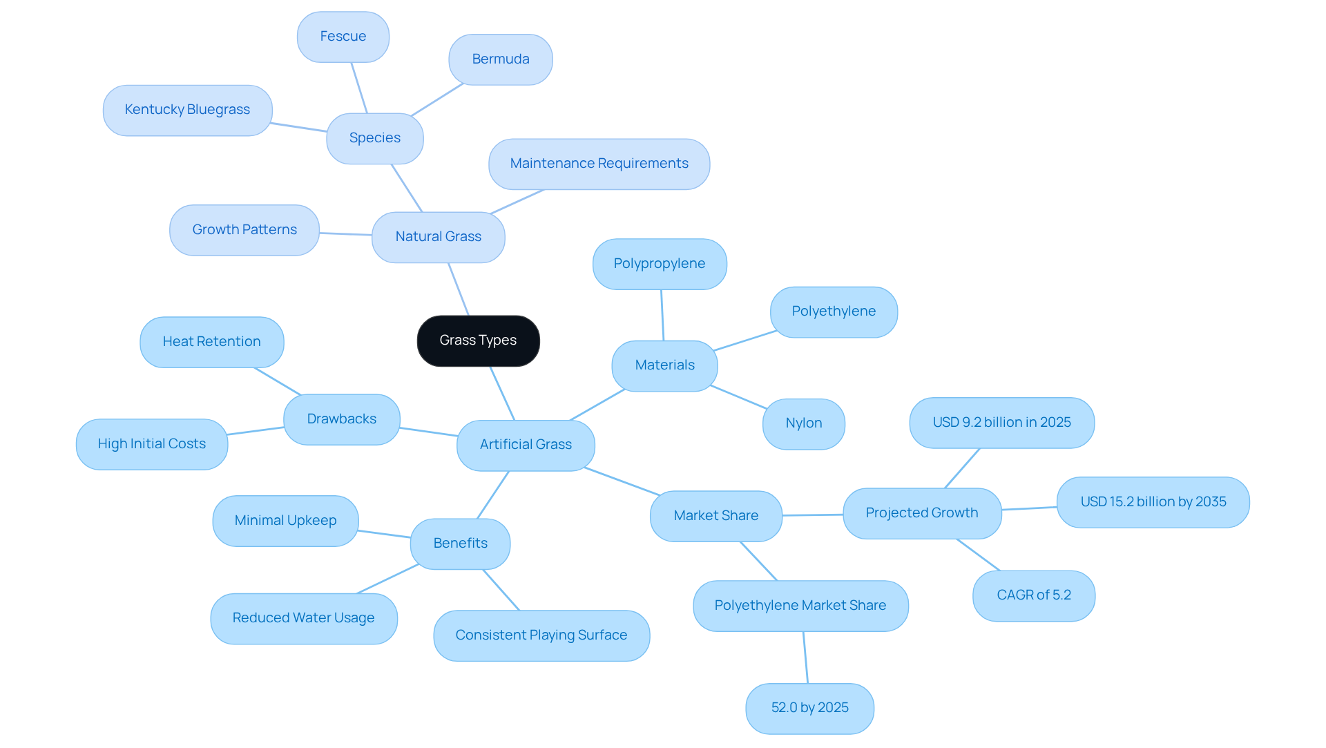 The central node represents the main topic of grass types. The branches show the two categories, with further details about each type's characteristics and considerations. This layout helps you see the differences and similarities at a glance.