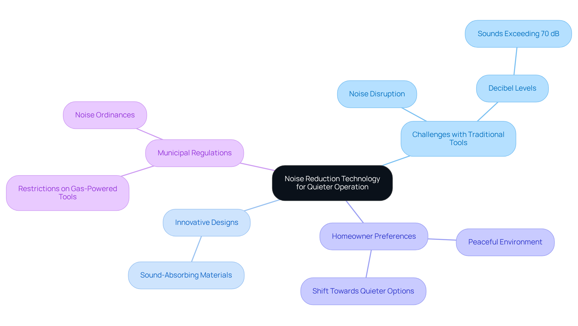This mindmap illustrates how noise reduction technology impacts homeowners and their choices in yard maintenance. Start at the center with the main topic, then explore the branches to see the challenges, innovations, preferences, and regulations related to noise in residential areas.