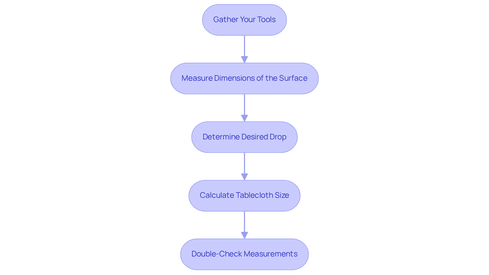 Follow the arrows from one step to the next to see how to measure your table and calculate the right tablecloth size. Each box represents an important action in the process.