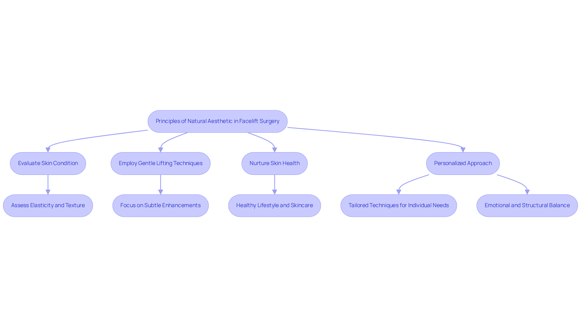 This flowchart guides you through the essential steps in achieving a natural aesthetic in facelift surgery. Each box represents a key principle or step, showing how they connect to create a harmonious and authentic transformation.