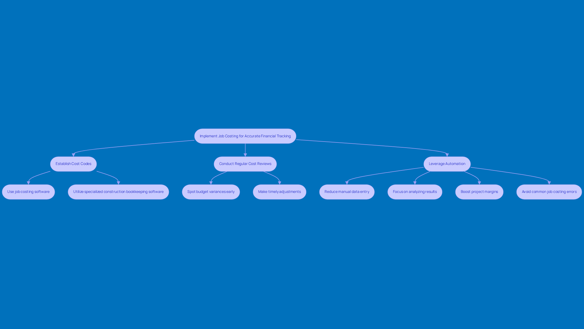 This flowchart outlines the steps to implement job costing effectively. Start at the top with the main goal, then follow the arrows to see each strategy and its key actions. Each box represents a strategy or important point to help you manage project costs better.