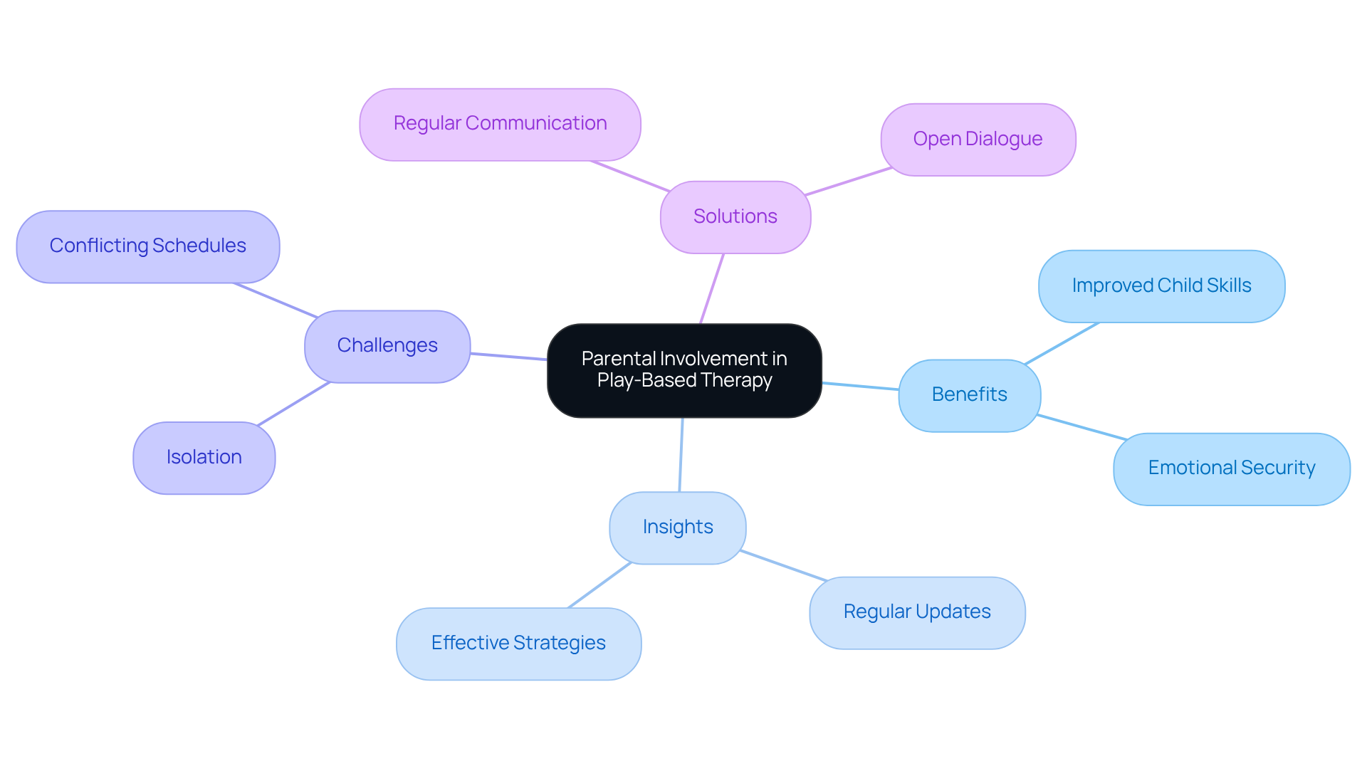 The central node represents the main theme, while branches show the benefits, insights, challenges, and solutions related to parental involvement. Each color-coded branch helps you easily identify different aspects of the topic. The central node represents the main theme, while branches show the benefits, insights, challenges, and solutions related to parental involvement. Each color-coded branch helps you easily identify different aspects of the topic.
