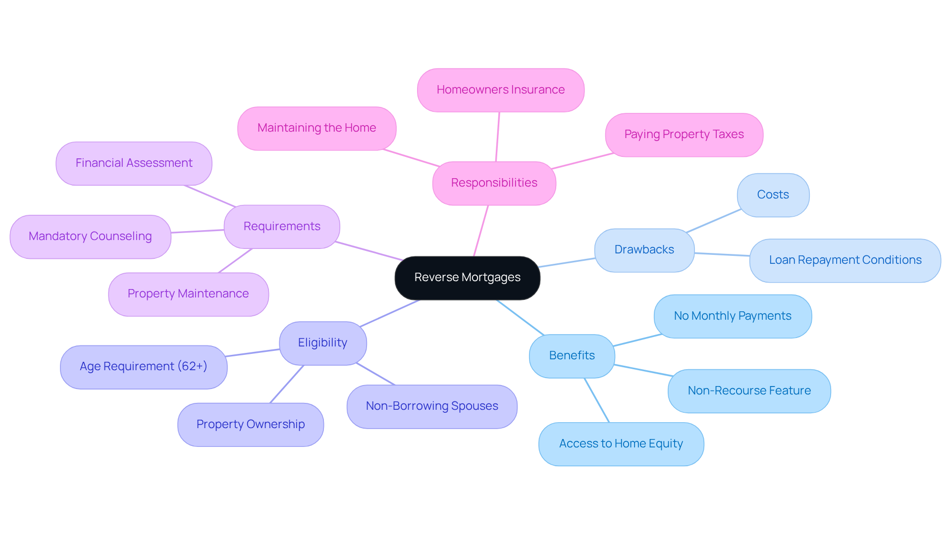 This mindmap helps you visualize the key aspects of reverse mortgages. Start at the center with the main topic, then follow the branches to explore benefits, drawbacks, eligibility criteria, and responsibilities. Each color-coded section makes it easy to see how these elements connect to the overall concept.