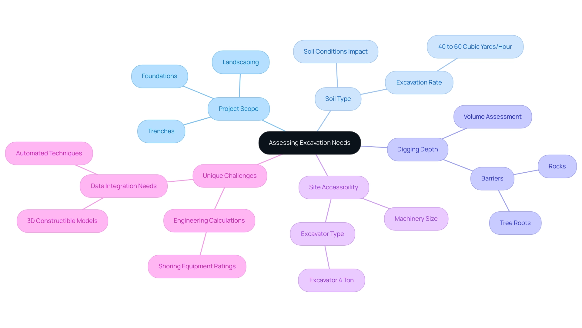 The central node represents the overall theme, with branches indicating major considerations and sub-branches detailing specific aspects of each consideration.