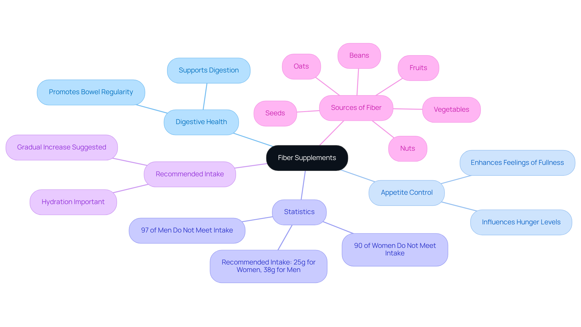 The center represents fiber supplements, with branches showing their benefits and related statistics. Each branch connects to specific details, making it easy to see how fiber contributes to health and what people should consider for their diets.