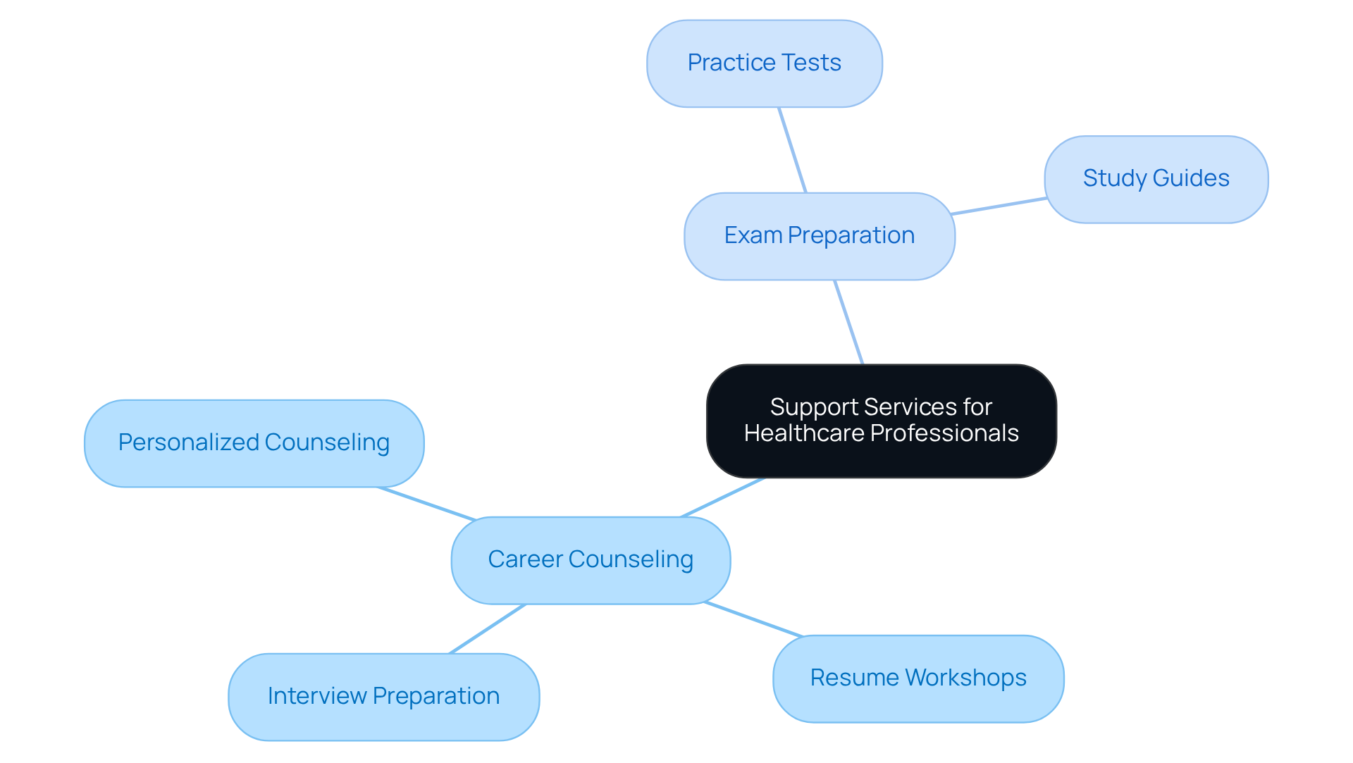 The center represents the overall support provided, with branches showing different types of services that help healthcare professionals succeed in their careers and exams. The center represents the overall support provided, with branches showing different types of services that help healthcare professionals succeed in their careers and exams.