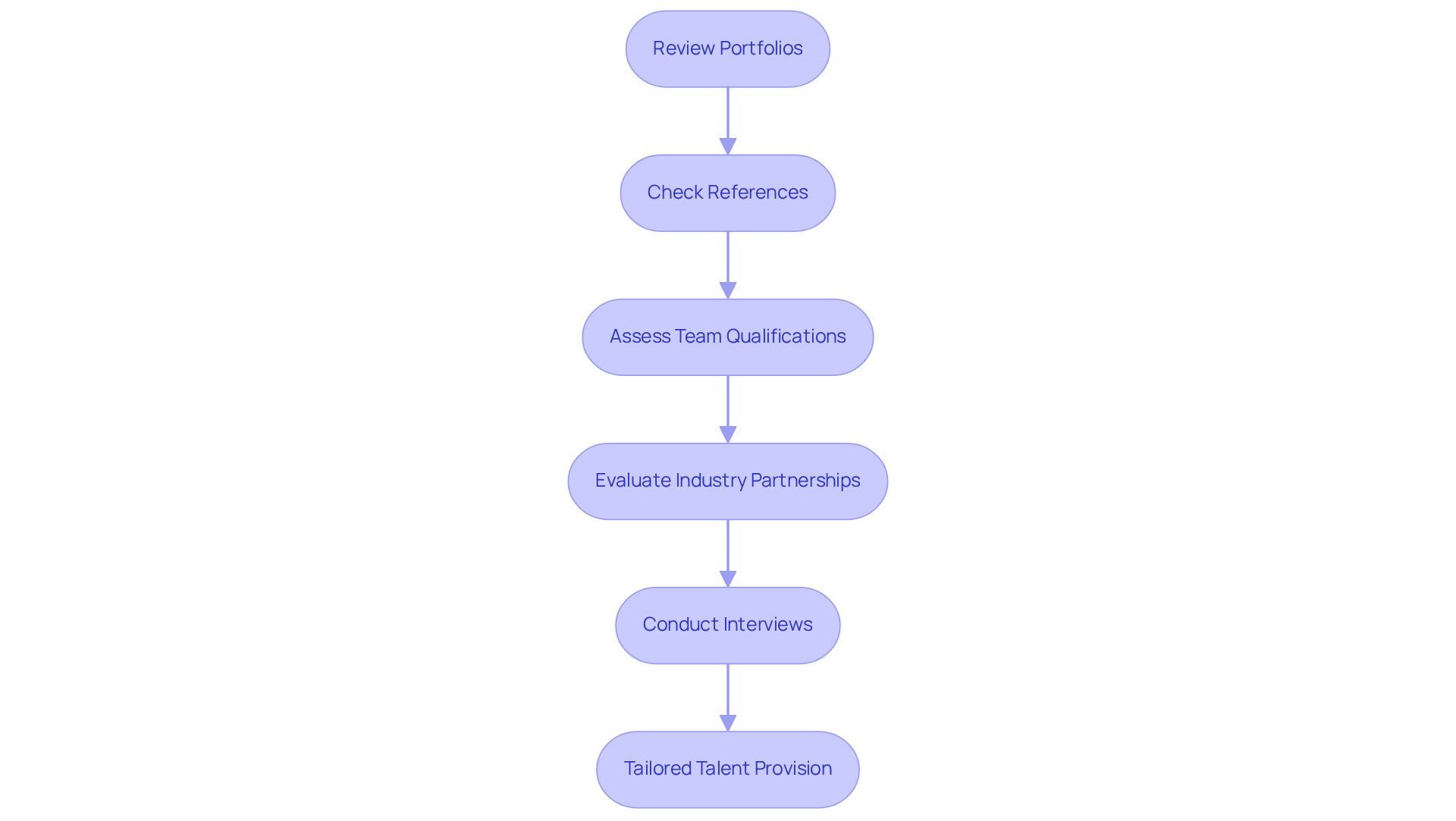 Each box represents a step in the evaluation process. Follow the arrows to see how to systematically assess potential software development partners.