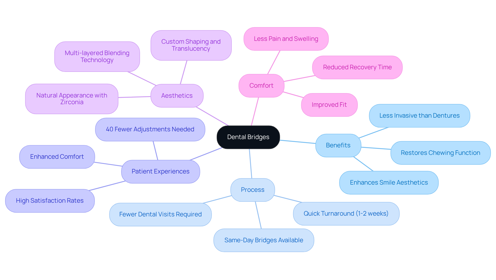 Begin at the center with 'Dental Bridges', then explore each branch to learn about their benefits, how they're obtained, patient satisfaction, how they look, and the comfort they provide.