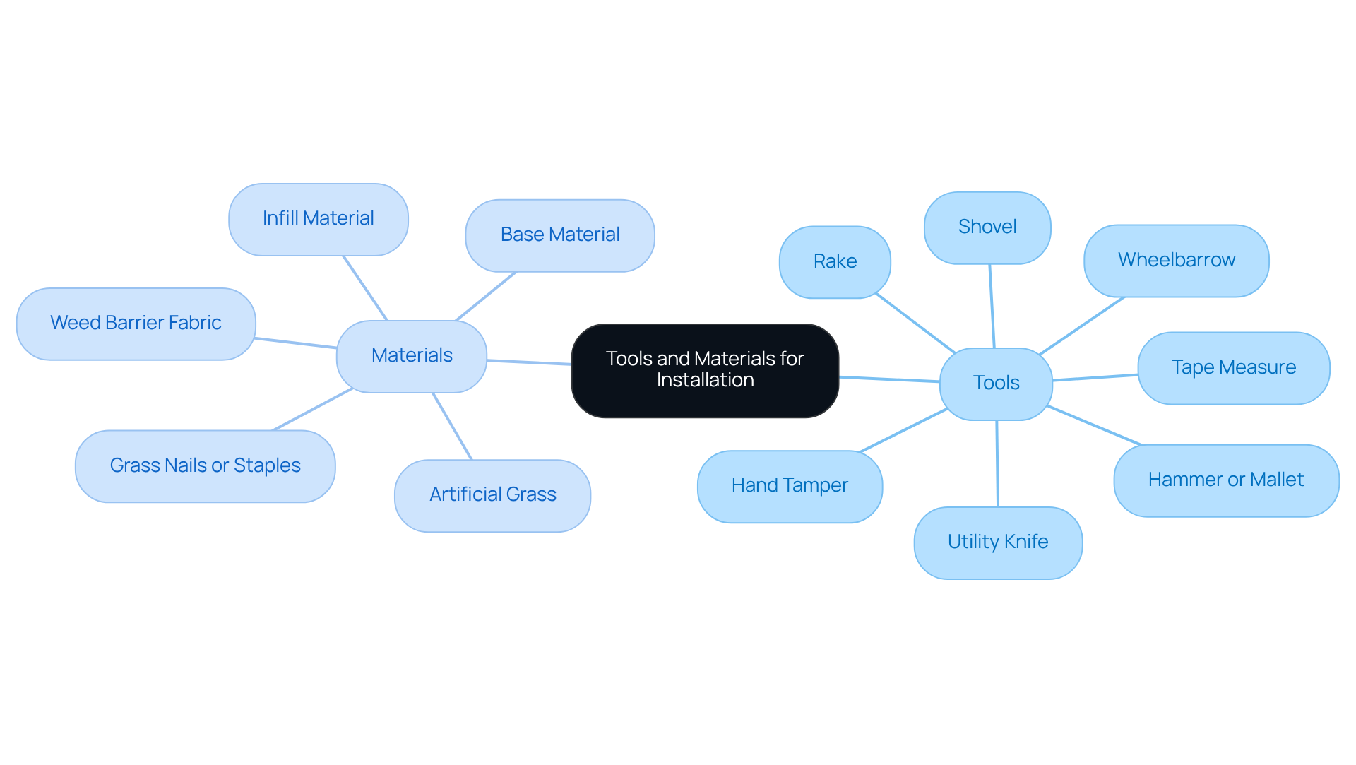 The central node represents the overall topic, while the branches show the categories of tools and materials needed. Each sub-branch lists specific items, helping you visualize what you need for a successful installation. The central node represents the overall topic, while the branches show the categories of tools and materials needed. Each sub-branch lists specific items, helping you visualize what you need for a successful installation.