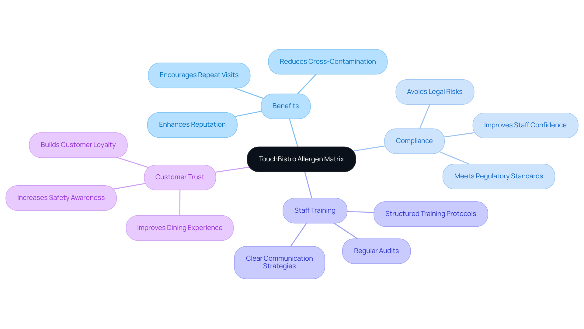 Start in the center with the Allergen Matrix, then follow the branches to see how it impacts benefits, compliance, training, and customer satisfaction. Each color represents a different focus area.