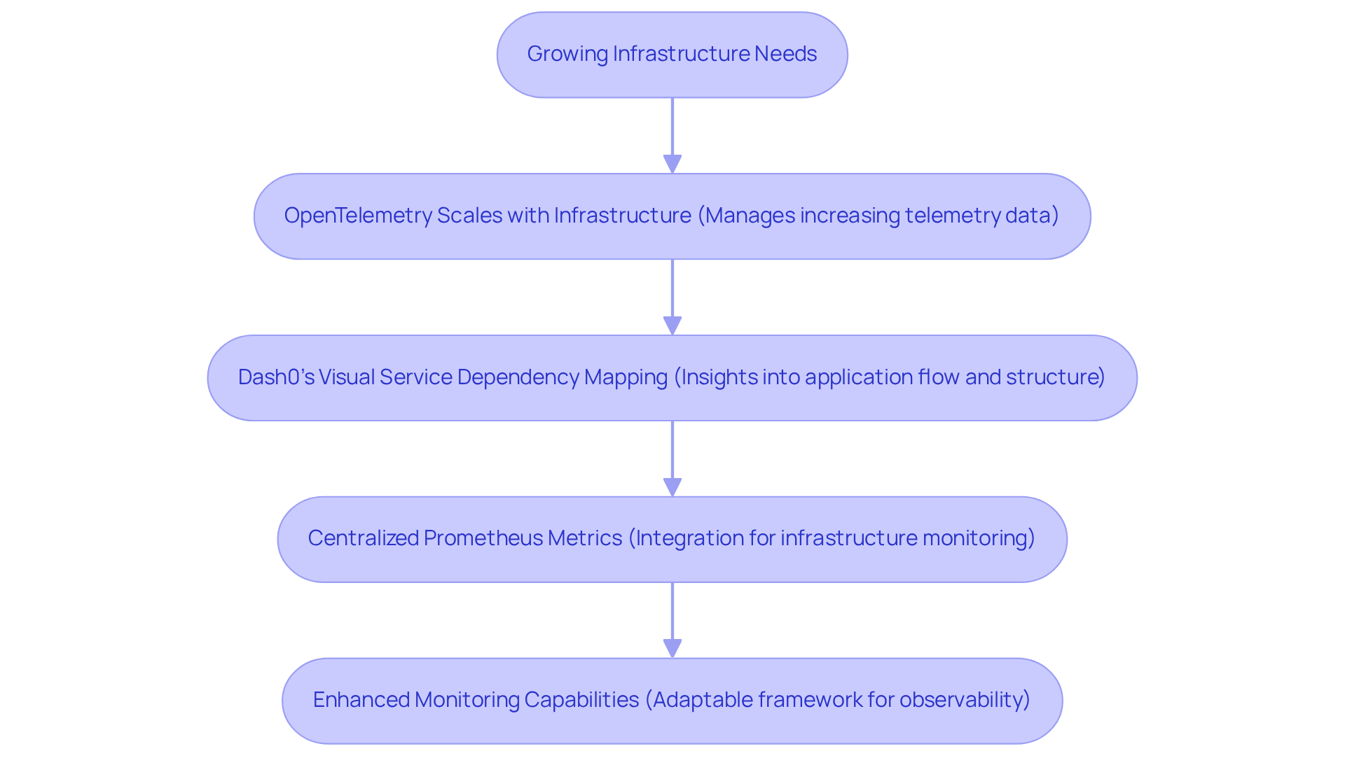 This flowchart shows how OpenTelemetry adapts to growing infrastructure needs through various features of Dash0, helping organizations maintain effective monitoring as they scale.