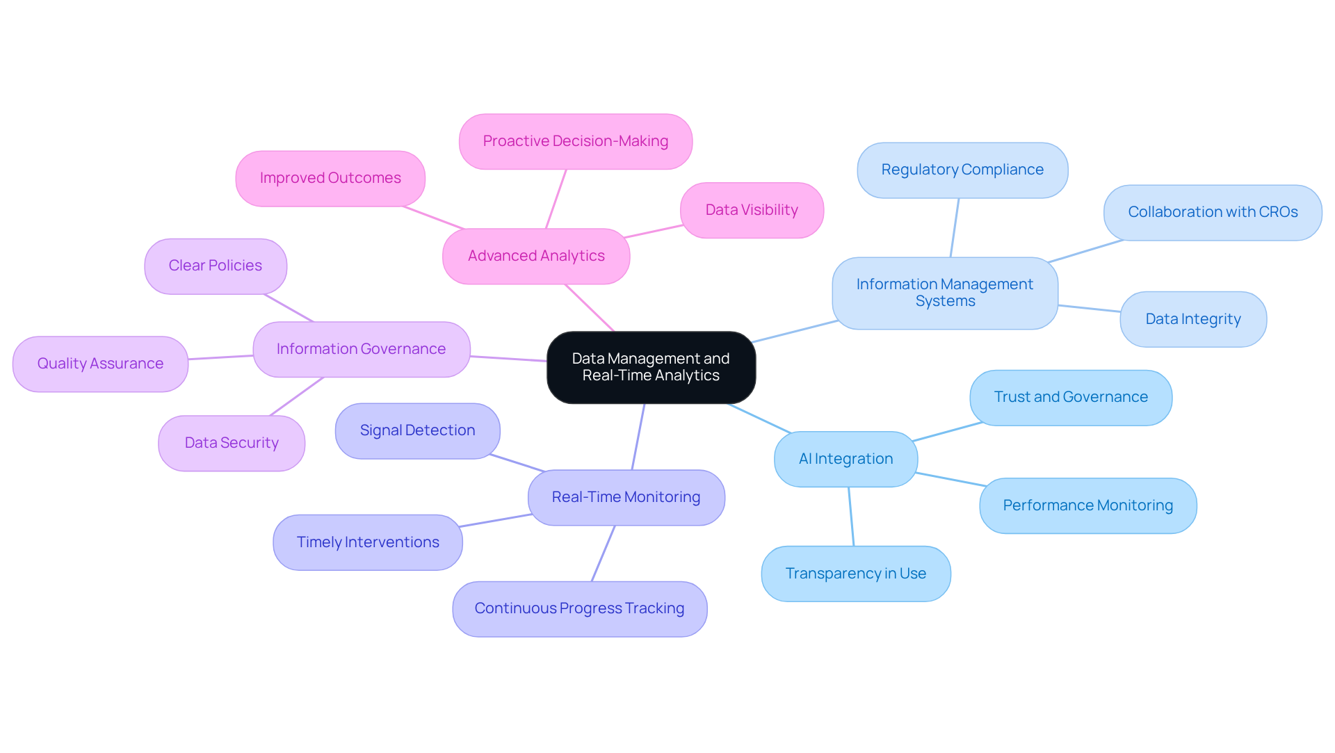 The central node represents the main theme, while the branches show key areas of focus. Each sub-branch provides more detail on specific aspects, helping you understand how they all connect to improve clinical research.