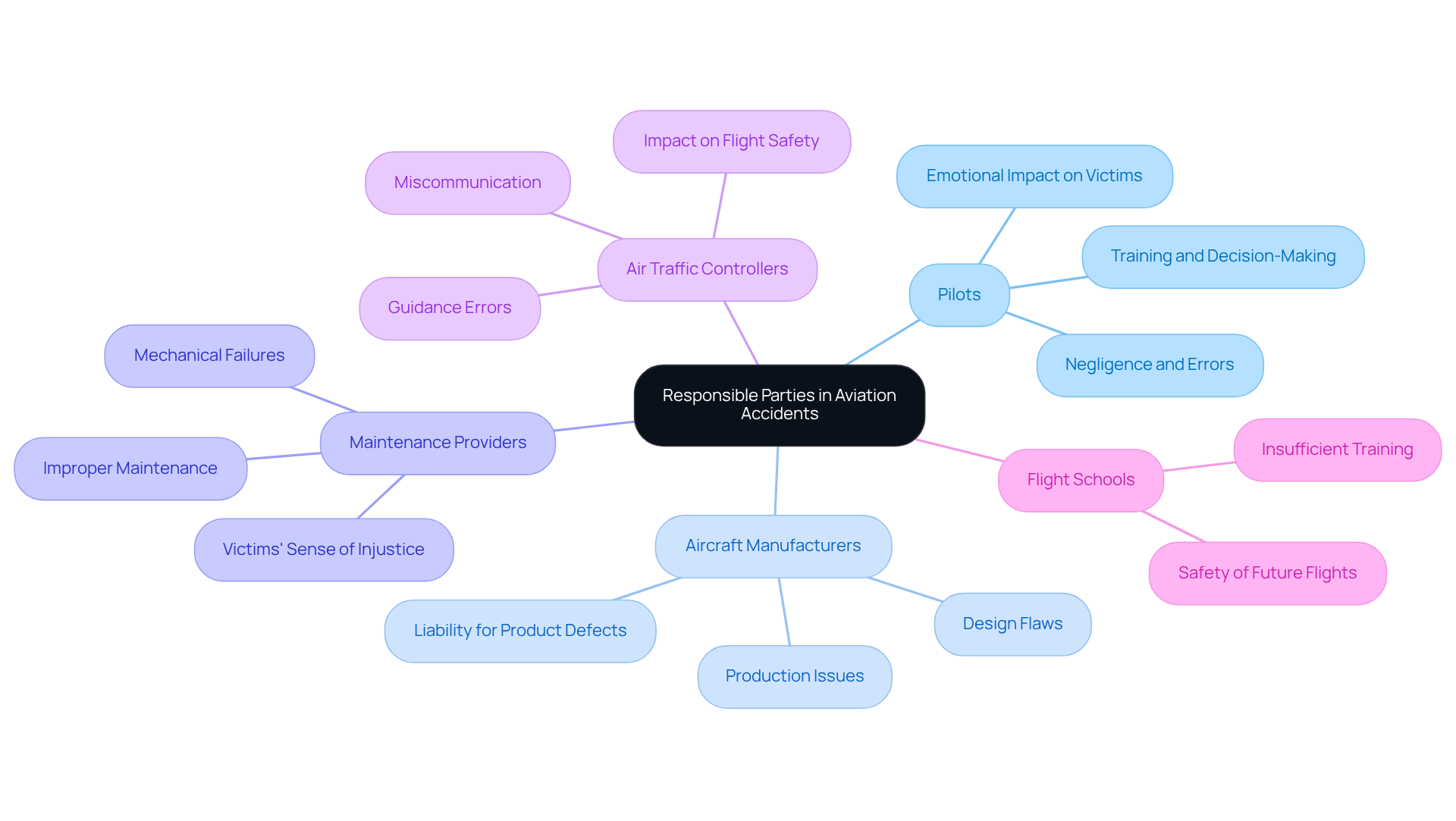 This mindmap shows the different parties involved in aviation accidents. Each branch represents a party and their responsibilities, helping you understand how they contribute to the overall situation and the impact on victims.