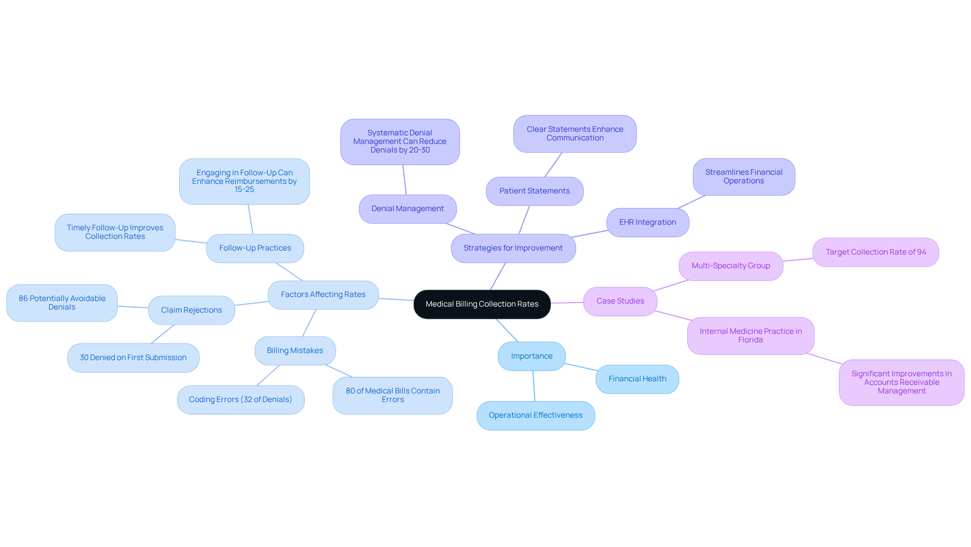 This mindmap starts with the central concept of medical billing collection rates and branches out into various important aspects. Each branch represents a key area of focus, helping you see how they relate to the overall topic. The colors and structure make it easy to follow and understand the connections between different factors and strategies.