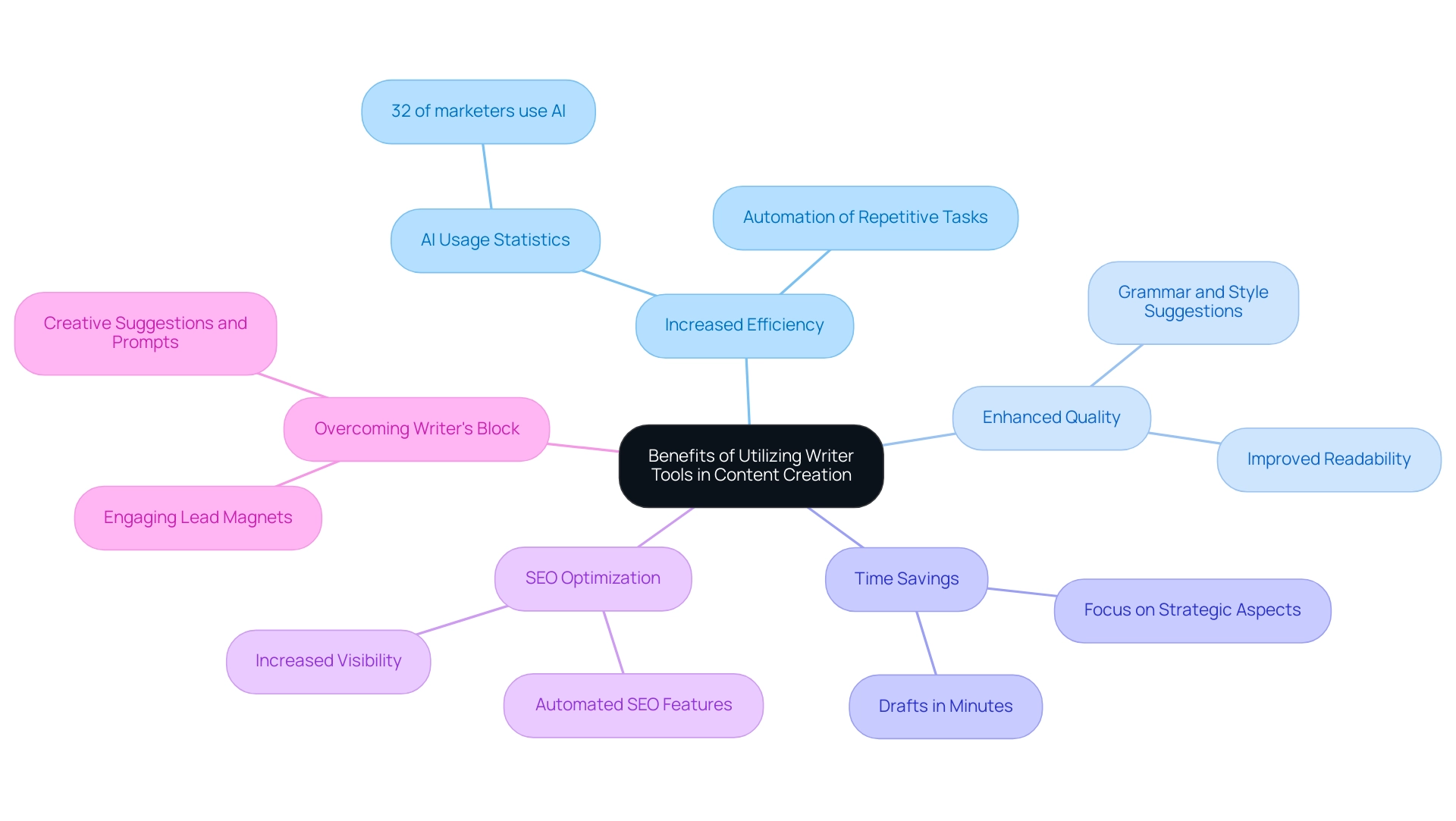Each branch represents a benefit of utilizing writer tools, with sub-branches providing additional details or examples for each benefit.