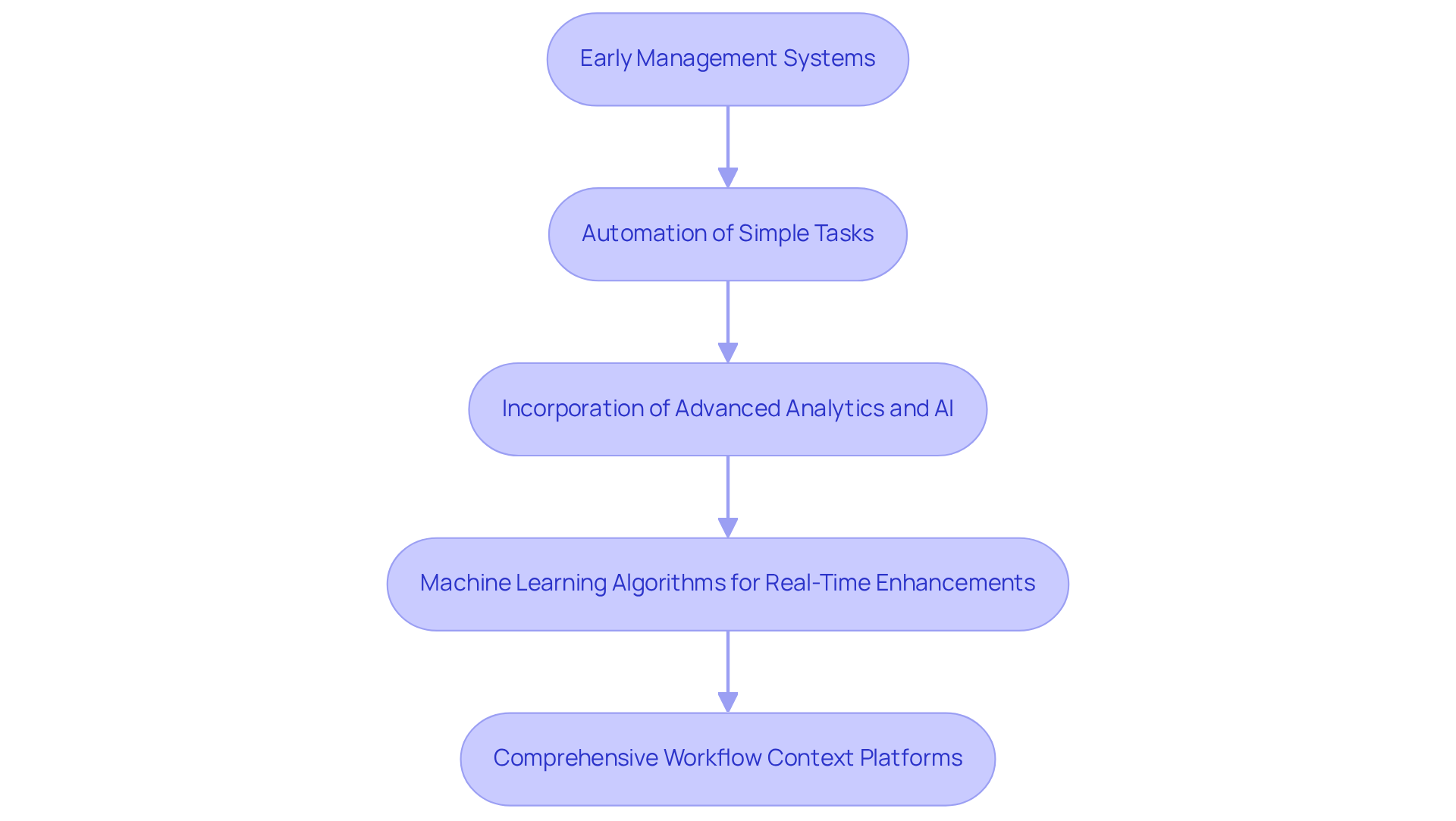 Each box represents a key stage in the development of workflow context platforms. Follow the arrows to see how each stage leads to the next, illustrating the journey from basic automation to intelligent systems.