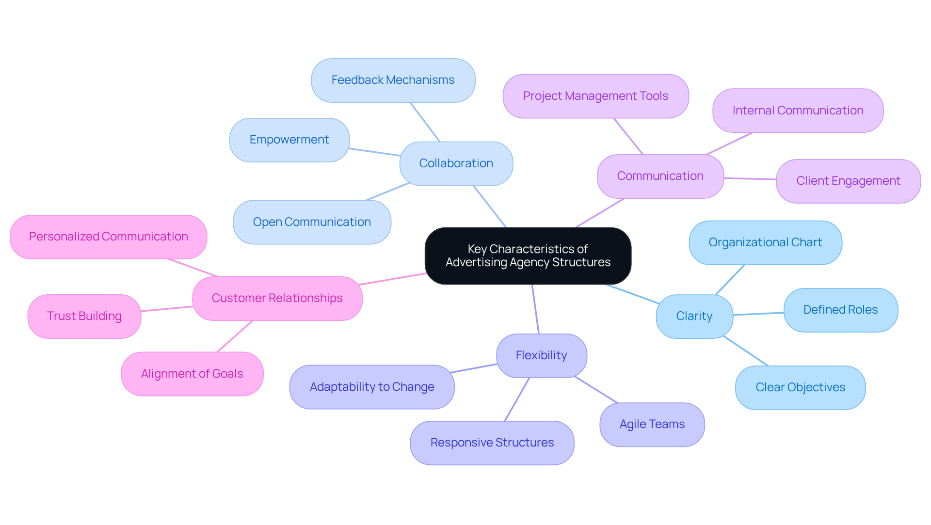 This mindmap starts with the central theme of advertising agency structures and branches out into key characteristics. Each branch represents a crucial aspect that contributes to the agency's success, with further details provided in sub-branches. Follow the connections to see how these characteristics relate to one another.