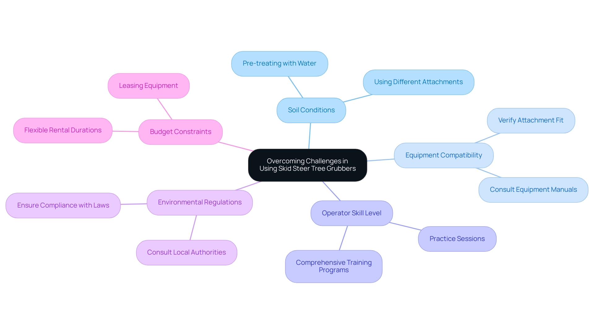 Each branch represents a specific challenge, with sub-branches detailing solutions or considerations related to those challenges.