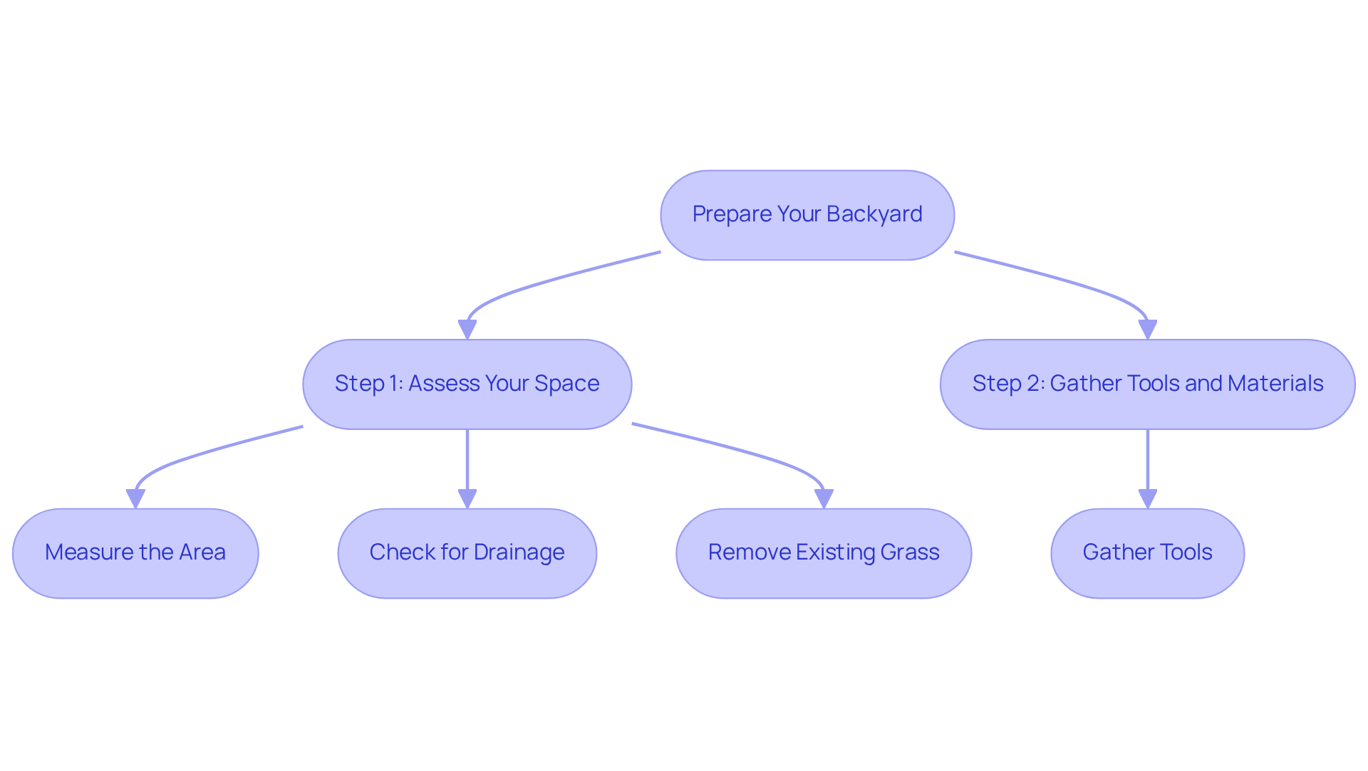 This flowchart guides you through the preparation process for laying synthetic grass. Start at the top and follow the arrows to see each step you need to take, from assessing your space to gathering the necessary tools.