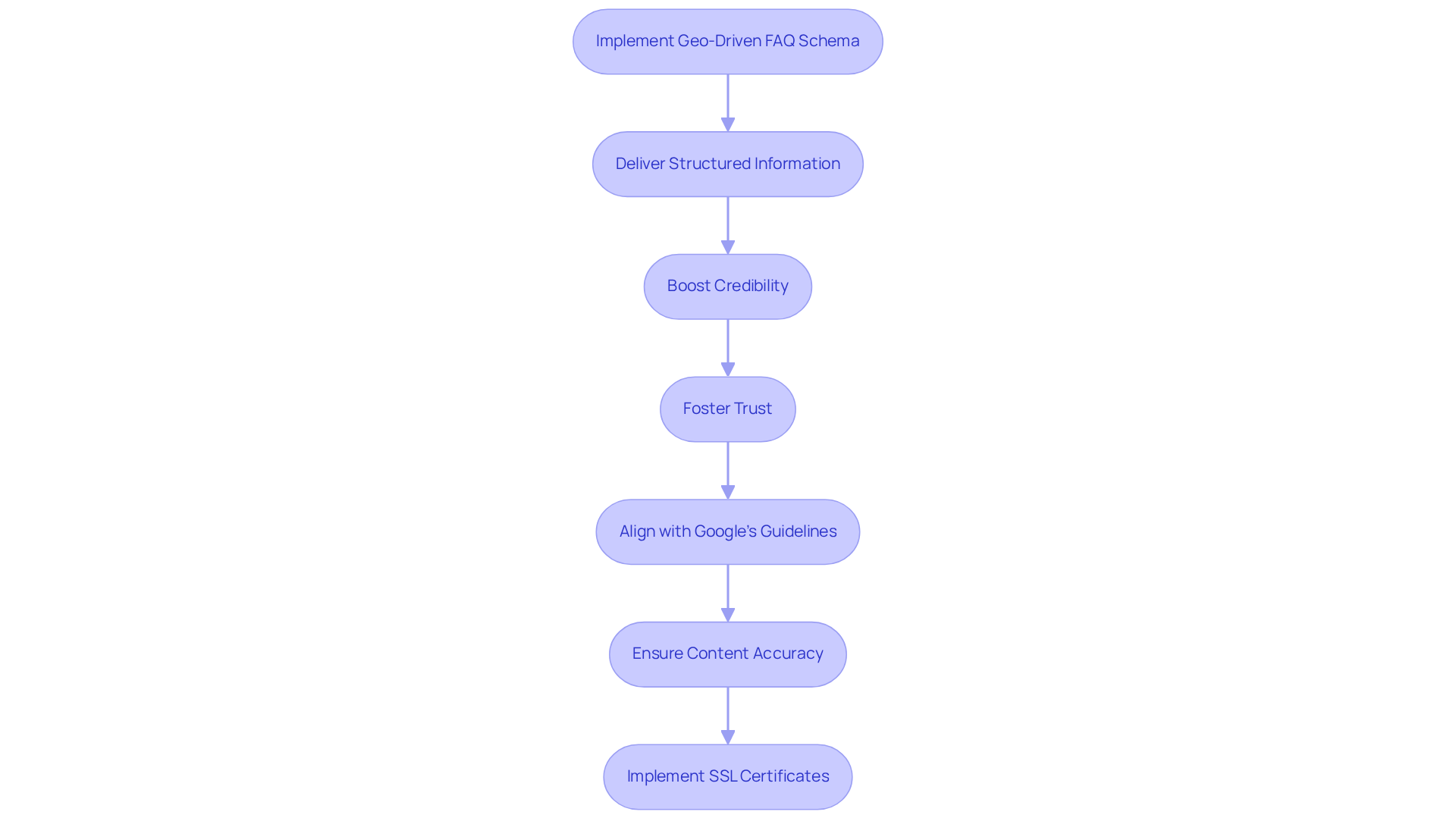 Follow the arrows to see how each step builds on the previous one, leading to a stronger relationship with patients through structured communication.
