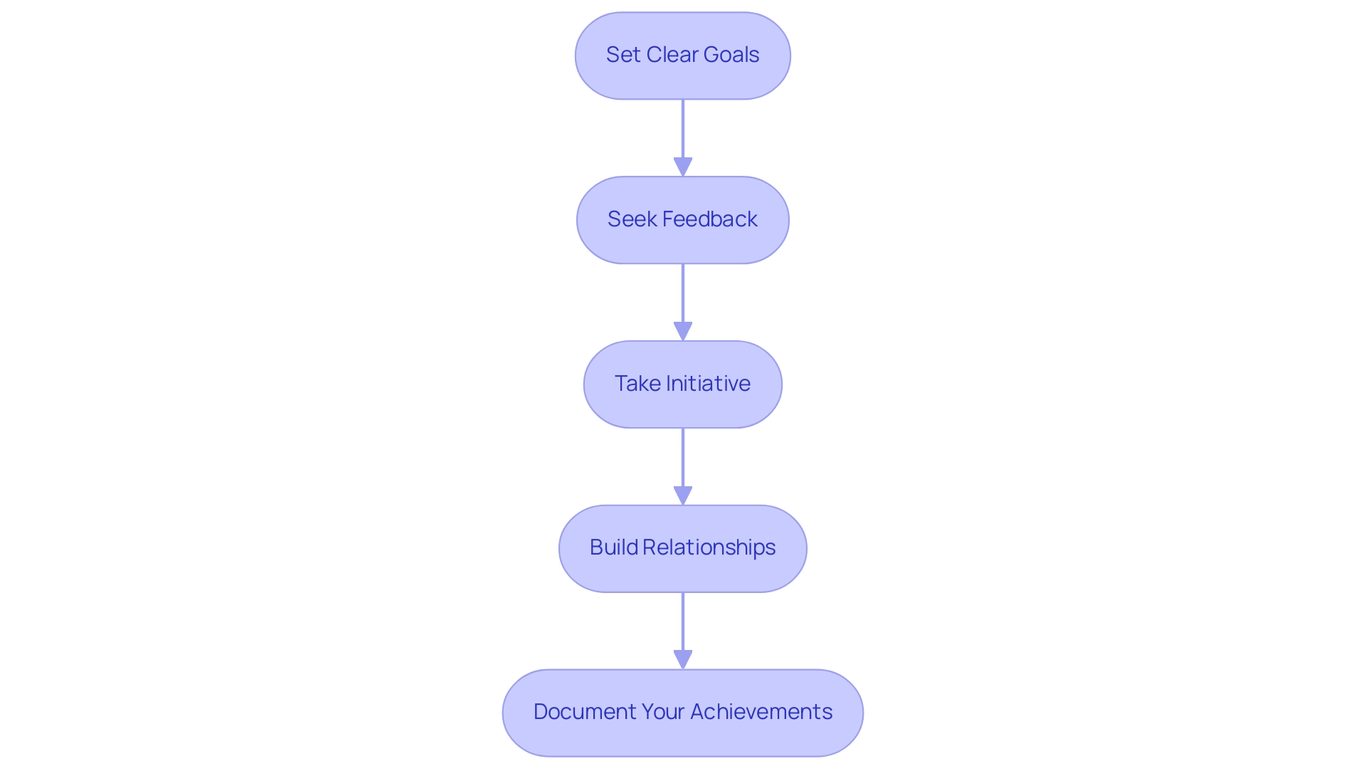 Each box represents a tip for internship success, with arrows indicating the sequential flow from one recommendation to the next.