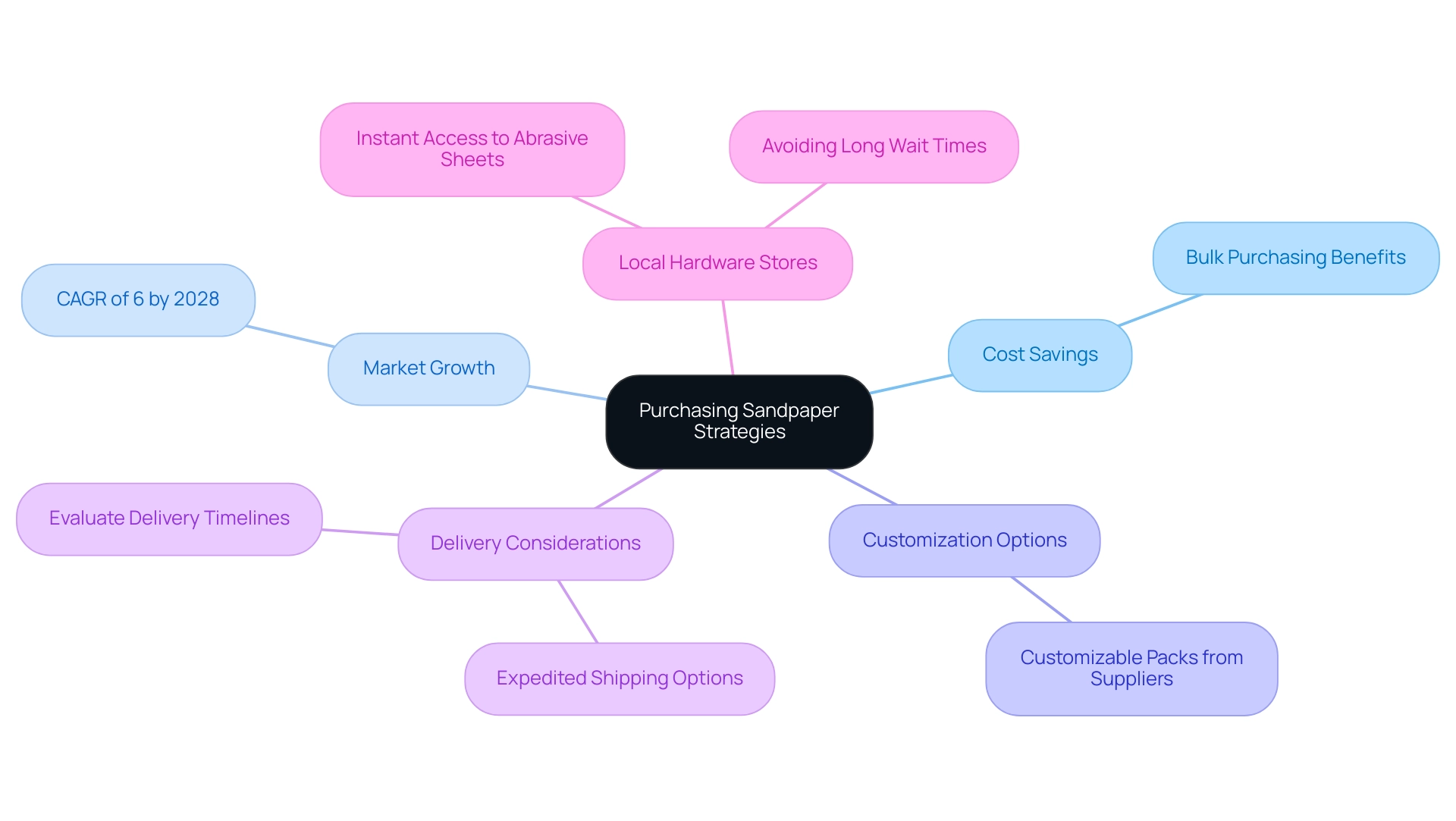 The central node represents the overall strategy, with branches indicating key themes and sub-nodes detailing specific insights related to each theme.