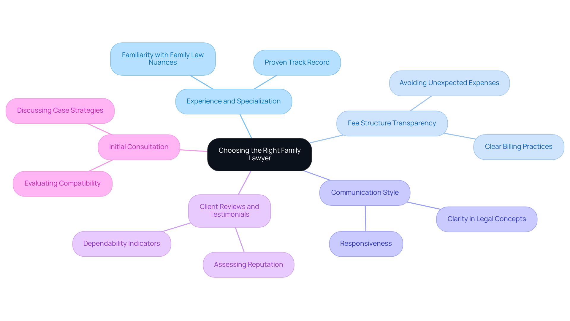 Start at the center with the main idea of choosing a family lawyer, then follow the branches to explore each important factor that can help you make the best choice.