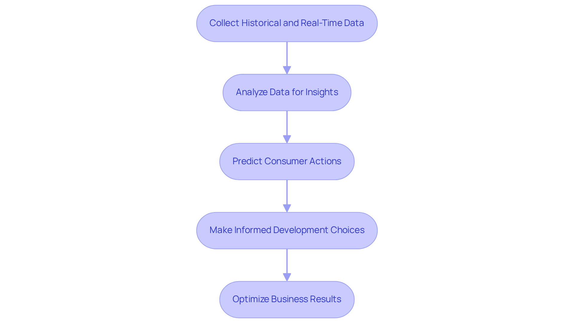 Follow the arrows to see how organizations use predictive analytics: starting from data collection, moving through analysis and predictions, and ending with improved business results.