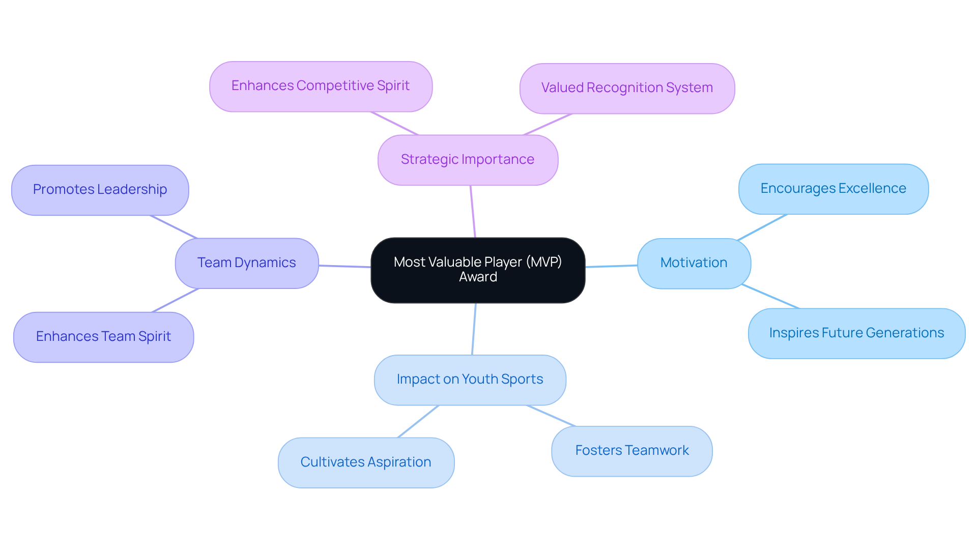 The central node represents the MVP award, while the branches show its various impacts and significance in sports. Each branch highlights a different aspect, helping you see how they all connect to the main idea. The central node represents the MVP award, while the branches show its various impacts and significance in sports. Each branch highlights a different aspect, helping you see how they all connect to the main idea.