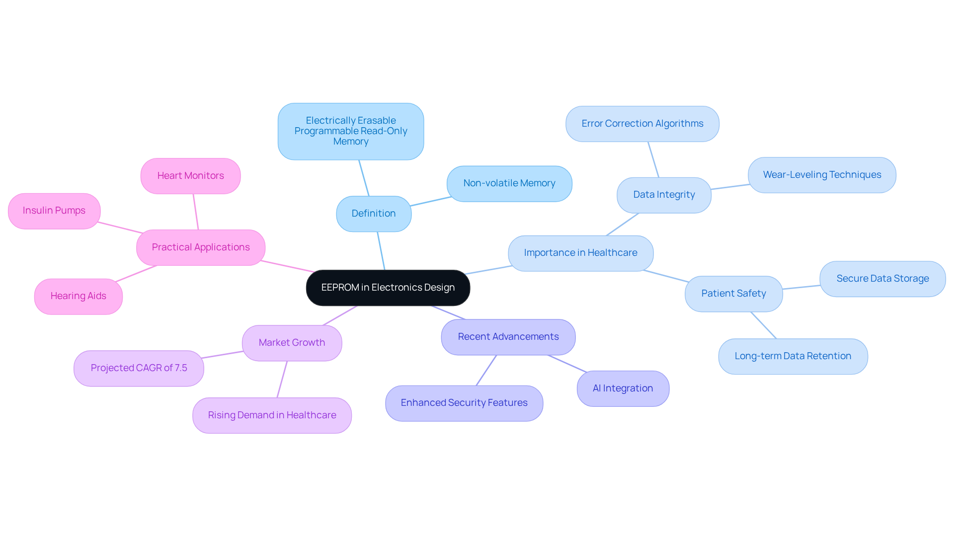 Start at the center with EEPROM, then explore its definition and importance in healthcare. Each branch leads to more detailed information, showing how this technology supports patient safety and device reliability.