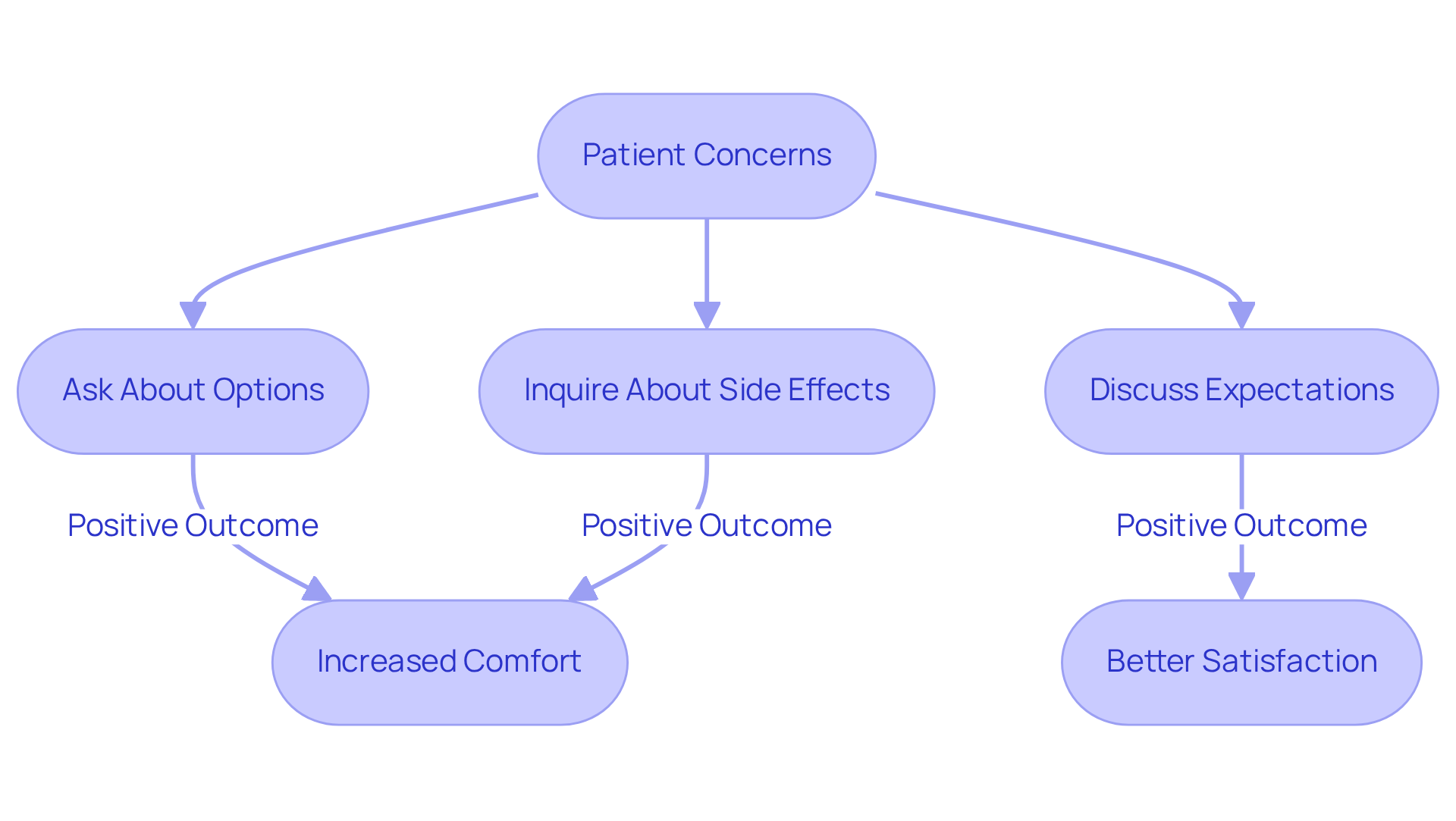 This flowchart guides you through the conversation process with your healthcare provider. Start with your concerns, then follow the arrows to see what questions to ask and how these discussions can improve your comfort and satisfaction.